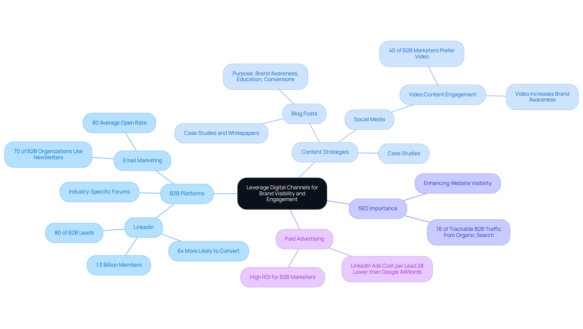 This mindmap shows how different digital channels and strategies connect to enhance your brand's visibility. Start at the center with the main idea, then follow the branches to explore specific platforms and content types that can help you engage with your audience effectively.