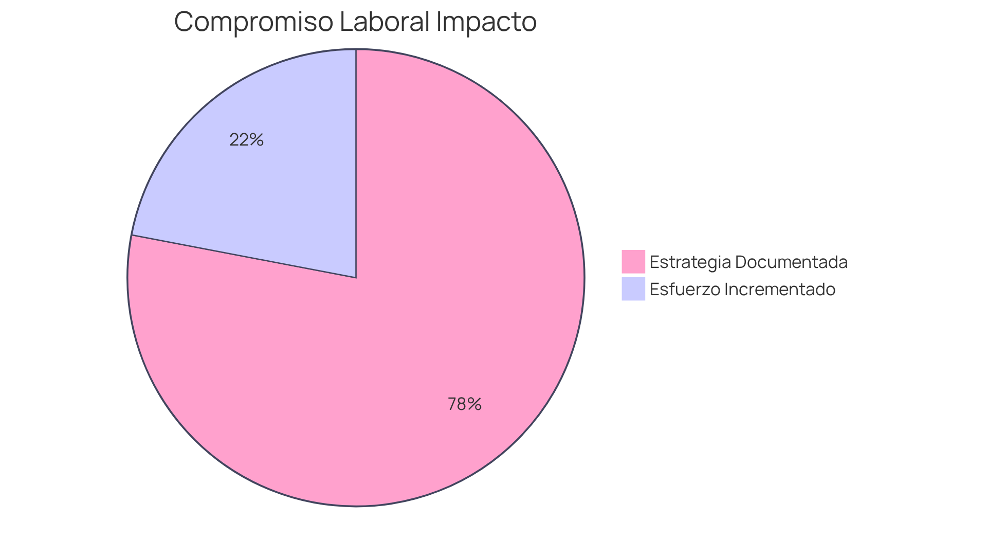 Este gráfico muestra cómo la participación de los trabajadores y la comunicación afectan su compromiso. La sección azul representa a las empresas con una estrategia de compromiso, mientras que la sección verde ilustra el aumento en el esfuerzo de los empleados cuando se sienten escuchados. Este gráfico muestra cómo la participación de los trabajadores y la comunicación afectan su compromiso. La sección azul representa a las empresas con una estrategia de compromiso, mientras que la sección verde ilustra el aumento en el esfuerzo de los empleados cuando se sienten escuchados.