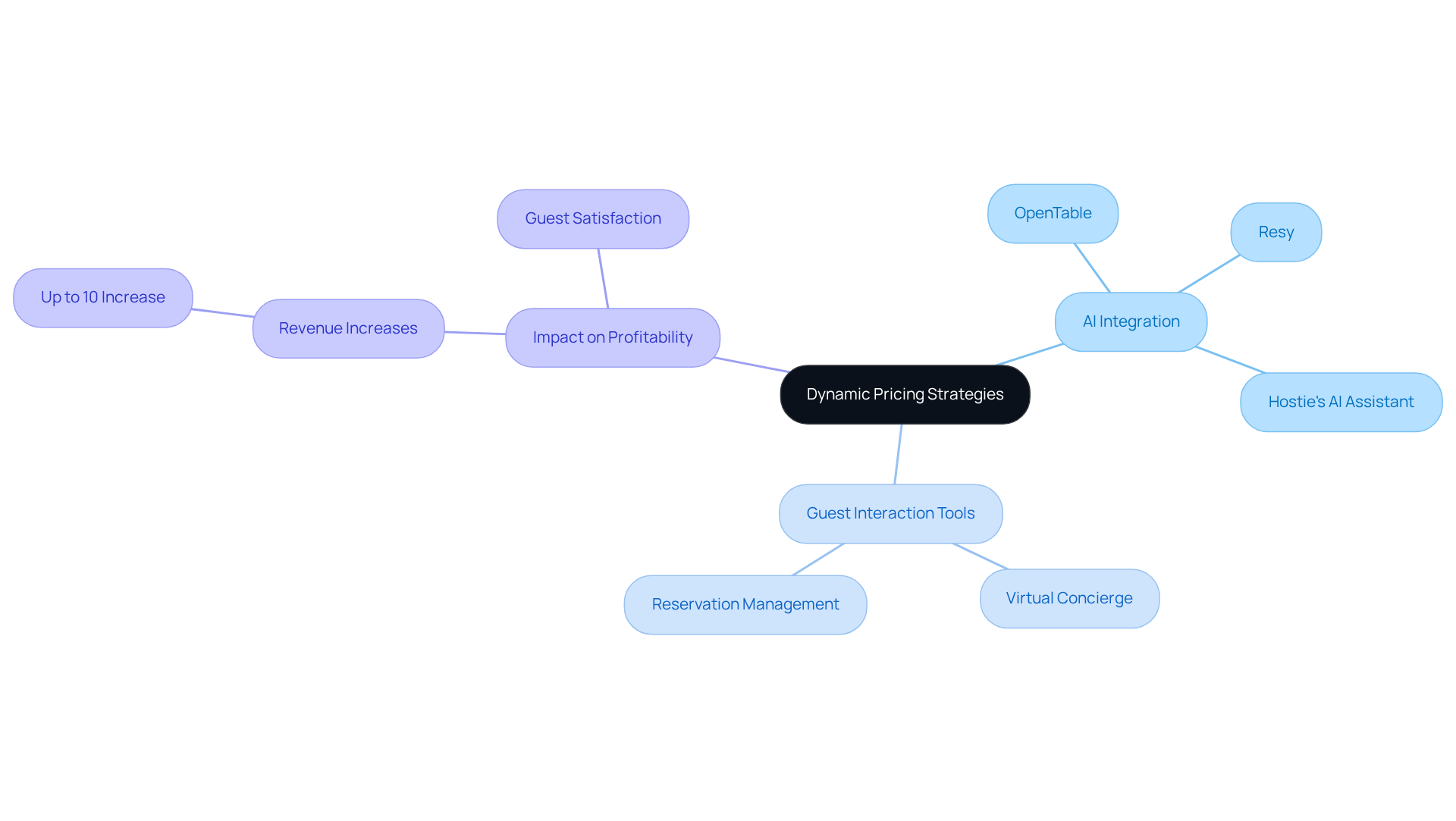 Start at the center with dynamic pricing, then explore how AI and guest interaction tools enhance both profitability and guest satisfaction. Each branch represents a key aspect of the strategy.