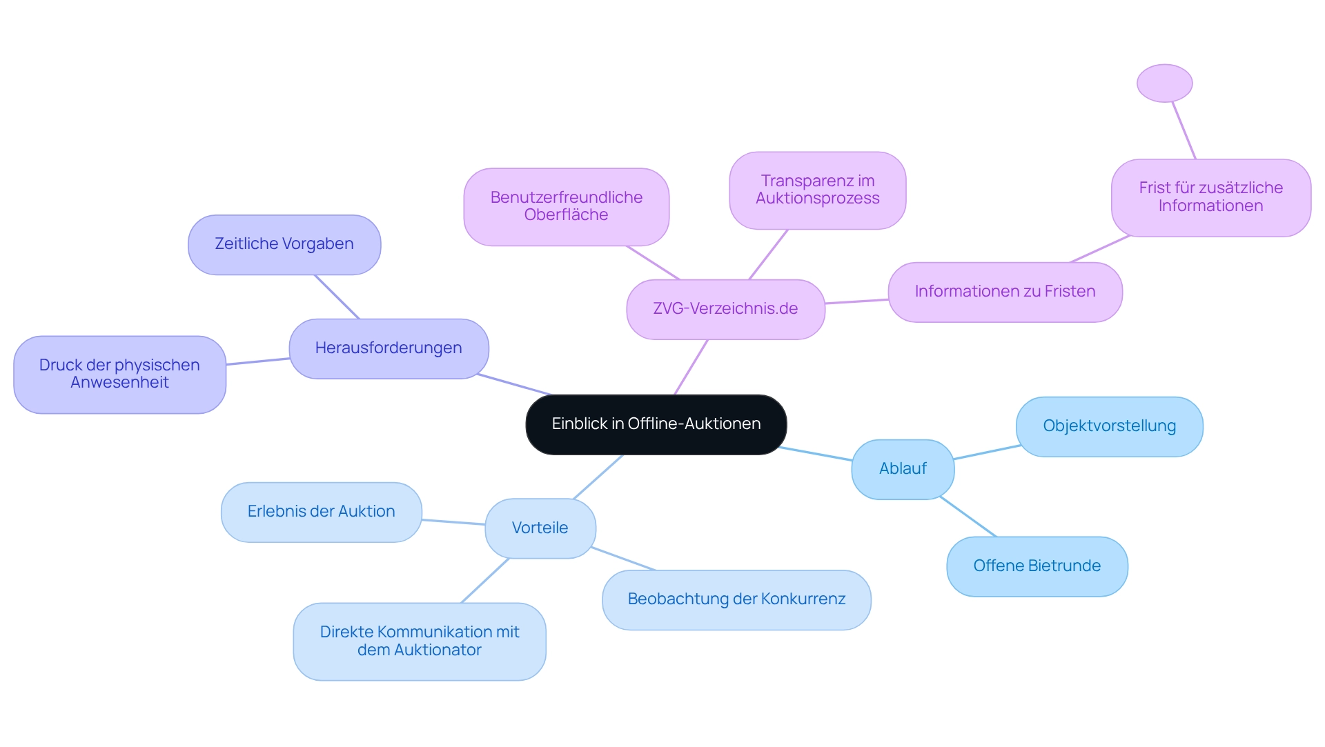 Die zentralen Äste repräsentieren die Hauptaspekte von Offline-Auktionen, während die Unteräste spezifische Details zu jedem Aspekt bieten.