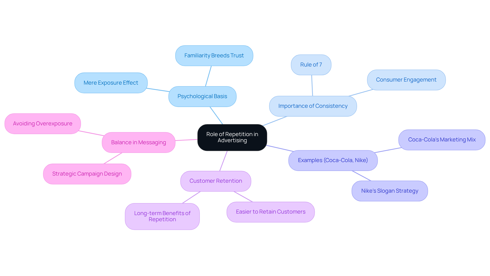 This mindmap illustrates how repetition plays a crucial role in advertising. Start at the center with the main idea, then explore the branches to see how repetition affects consumer behavior, brand recognition, and customer loyalty. Each branch represents a key aspect of the discussion, helping you visualize the connections between them.