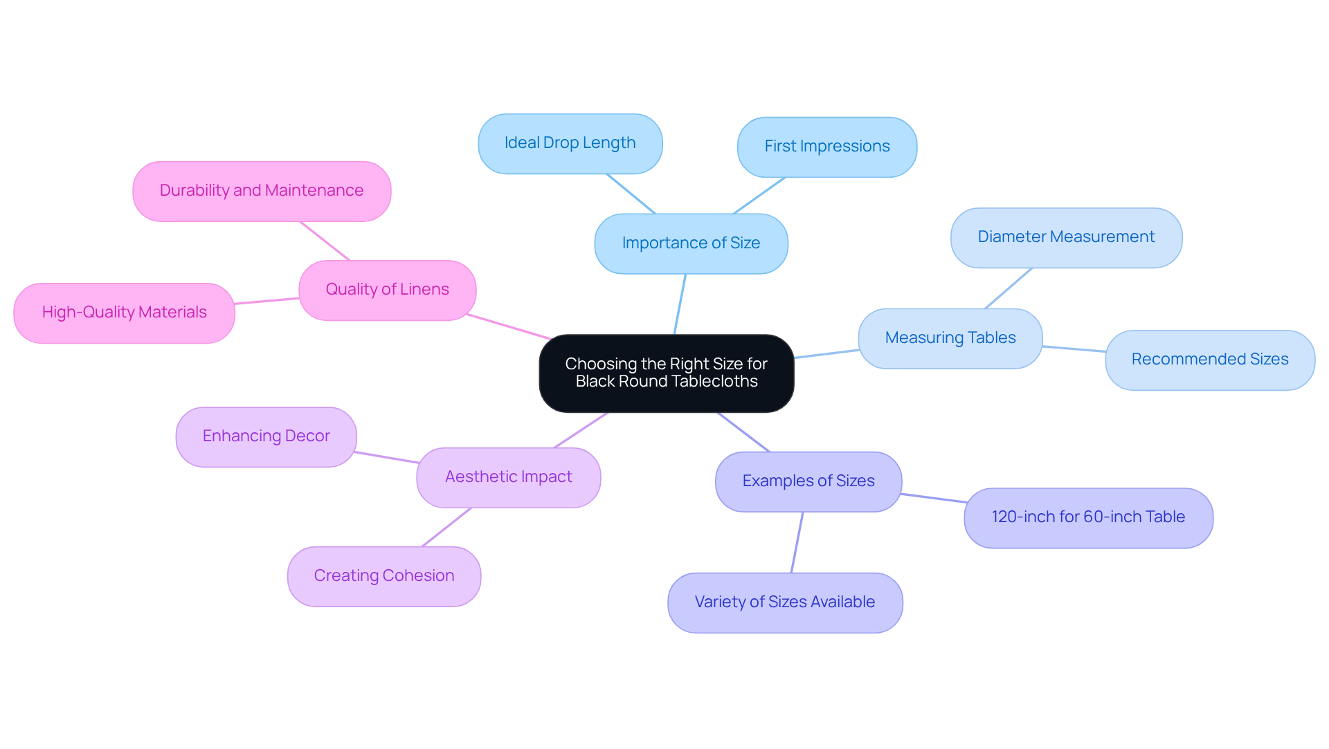 Start at the center with the main topic, then explore each branch to understand the different factors that contribute to selecting the perfect tablecloth size for your event.