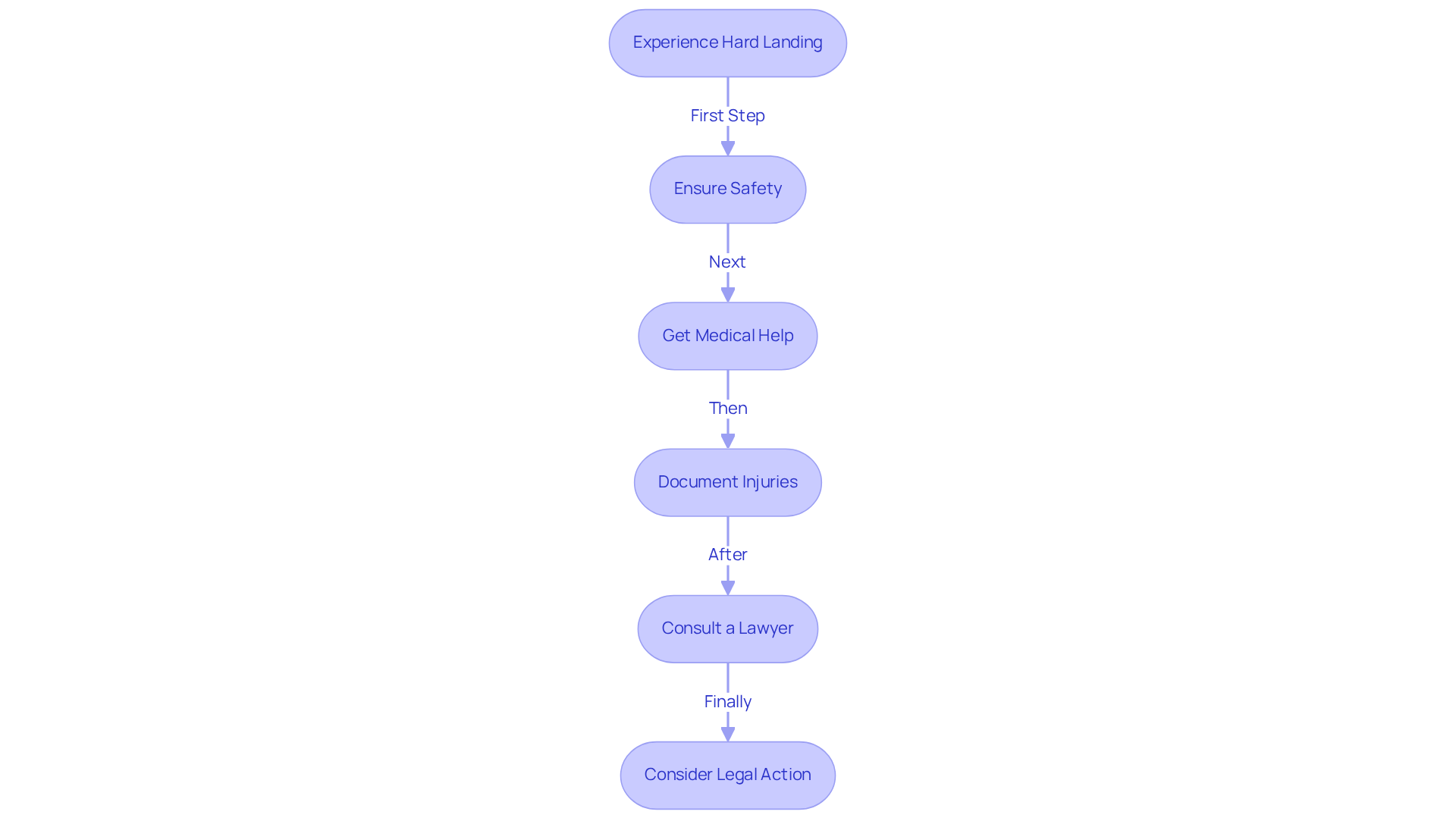 This flowchart guides you through the essential steps to take if you experience a hard landing injury. Follow the arrows to see what to do next, from ensuring your safety to consulting a lawyer for legal action.