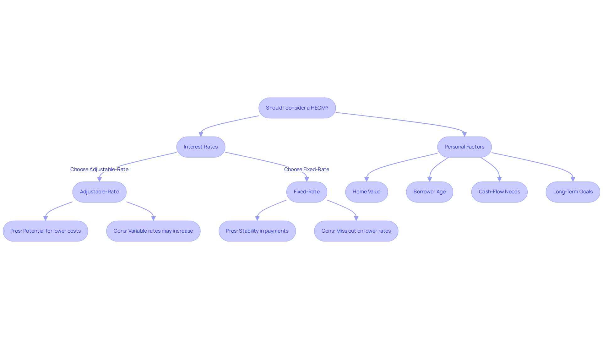 This flowchart helps you visualize the decision-making process for considering a Home Equity Conversion Mortgage. Start at the top with the main question, then follow the branches to explore how interest rates and personal factors influence your options. Each path leads to important considerations that can help you make an informed choice.