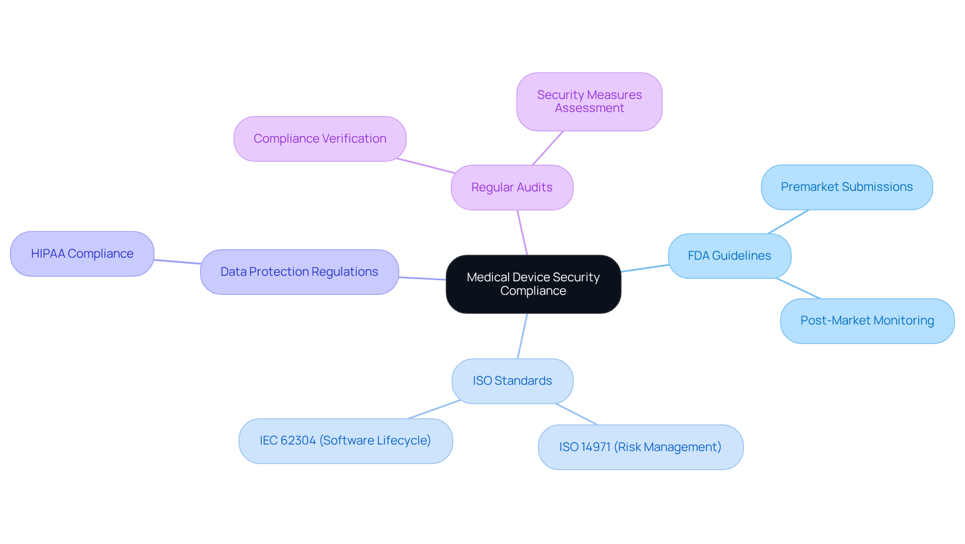 This mindmap starts with the central idea of compliance and branches out into key regulations. Each branch represents a different area of focus, showing how they contribute to the overall goal of ensuring medical device security. This mindmap starts with the central idea of compliance and branches out into key regulations. Each branch represents a different area of focus, showing how they contribute to the overall goal of ensuring medical device security.
