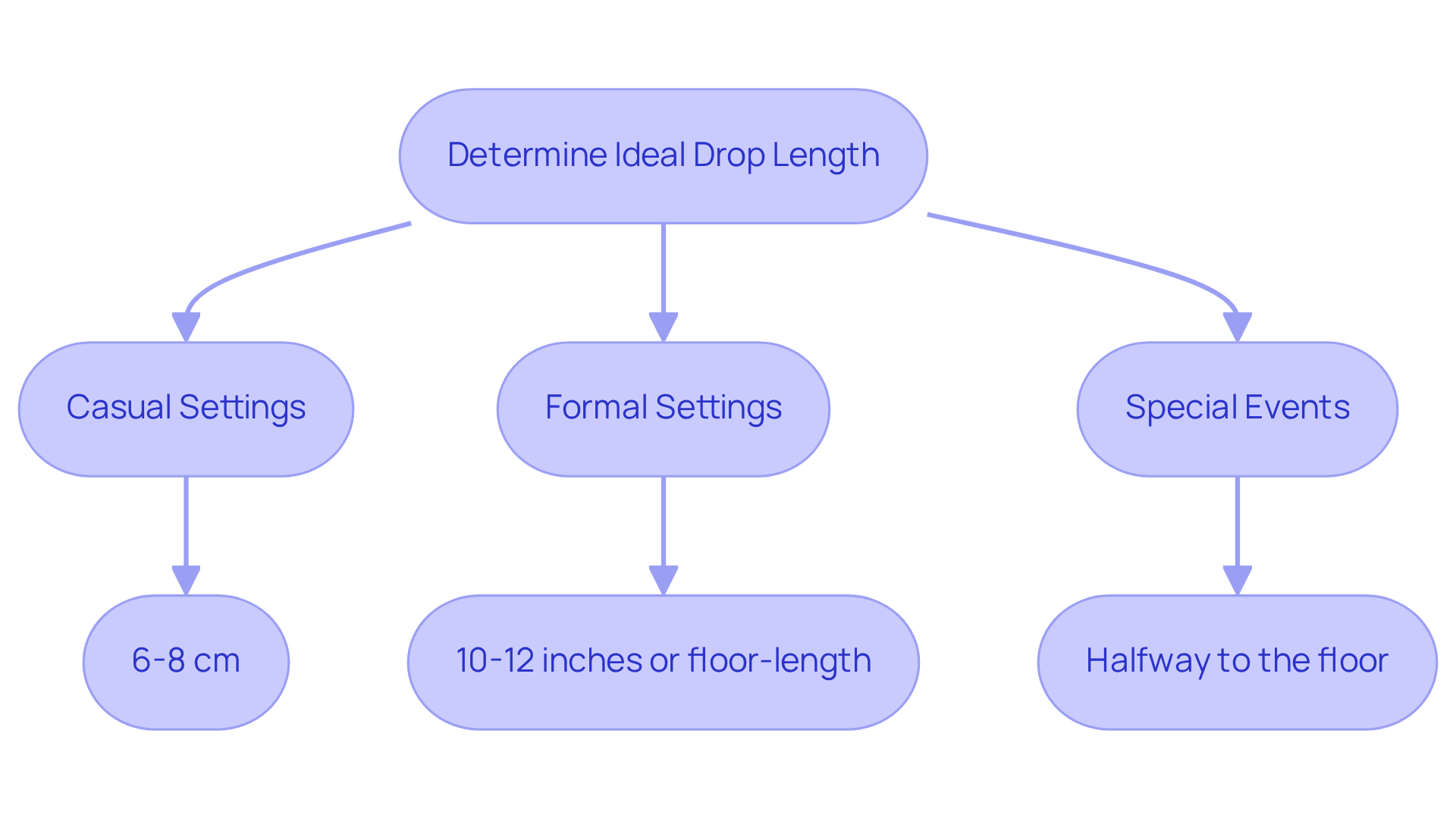 Follow the arrows to see how to choose the right drop length based on your event type. Each box gives you the recommended measurement for that setting. Follow the arrows to see how to choose the right drop length based on your event type. Each box gives you the recommended measurement for that setting.
