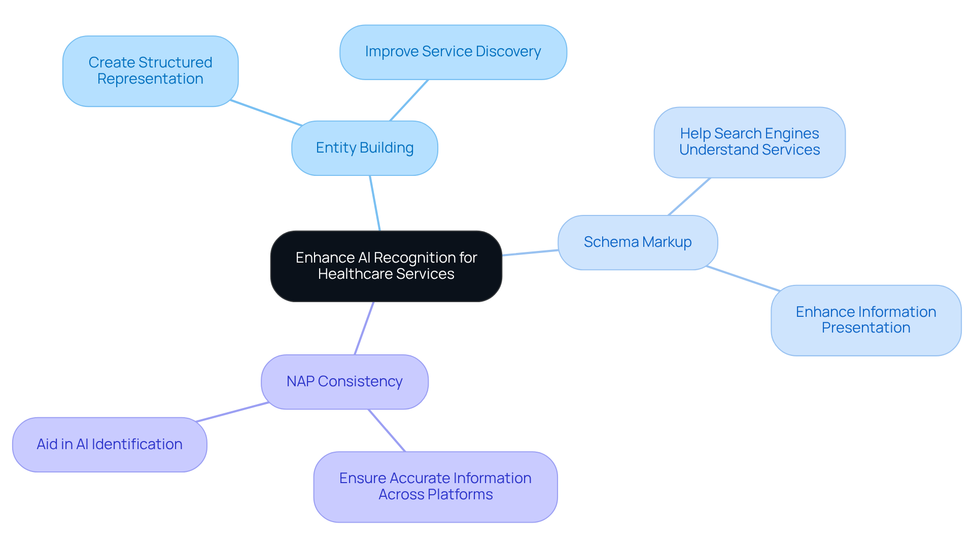 The central theme is how to enhance online visibility. Each branch represents a strategy, and the sub-branches explain the specific steps or benefits of each strategy. The central theme is how to enhance online visibility. Each branch represents a strategy, and the sub-branches explain the specific steps or benefits of each strategy.