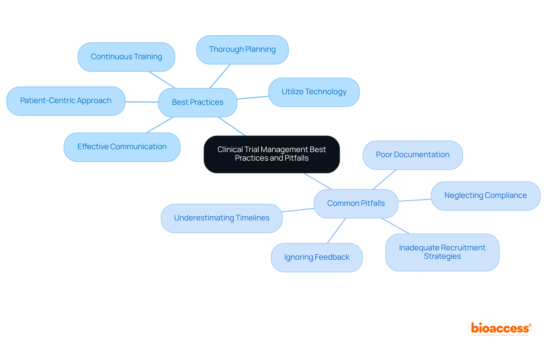 This mindmap helps you visualize the key strategies and challenges in managing clinical trials. The central node represents the overall topic, while the branches show best practices and pitfalls. Each sub-branch provides specific actions or warnings, making it easy to understand what to focus on and what to avoid.
