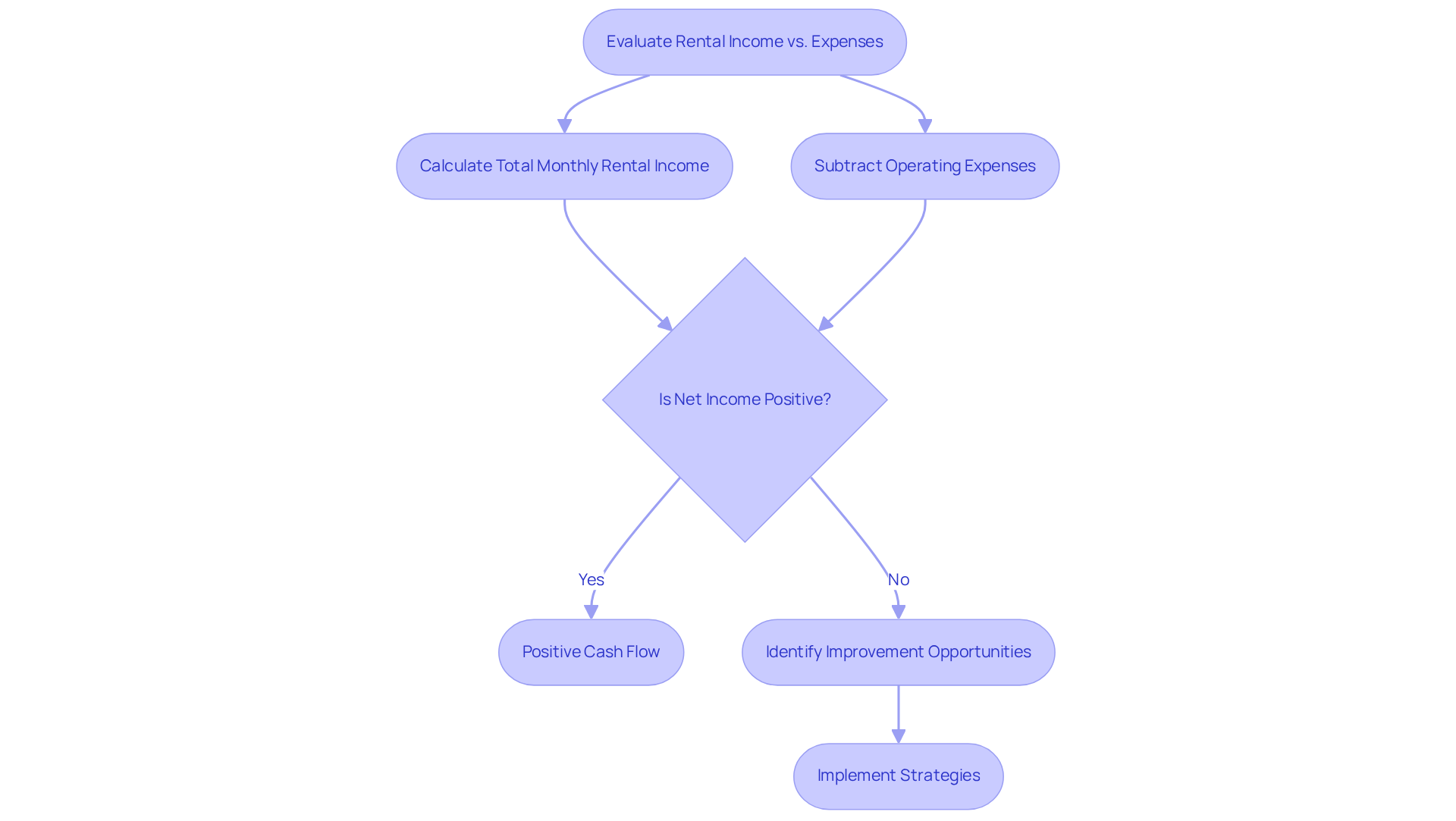 This flowchart guides you through the steps of evaluating rental income against expenses. Start at the top and follow the arrows to see how to calculate your income, determine if you're making a profit, and identify ways to improve your financial situation.