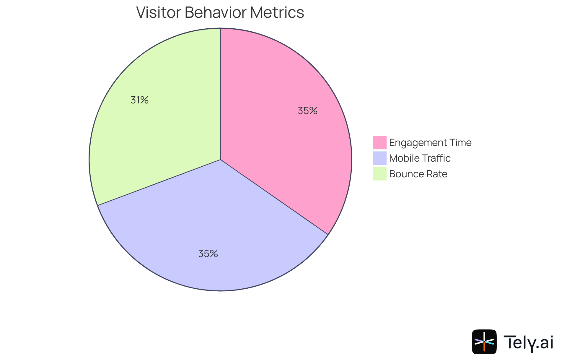 Each slice shows a different aspect of visitor behavior on websites. The bigger the slice, the more significant that metric is in understanding how users interact with content.
