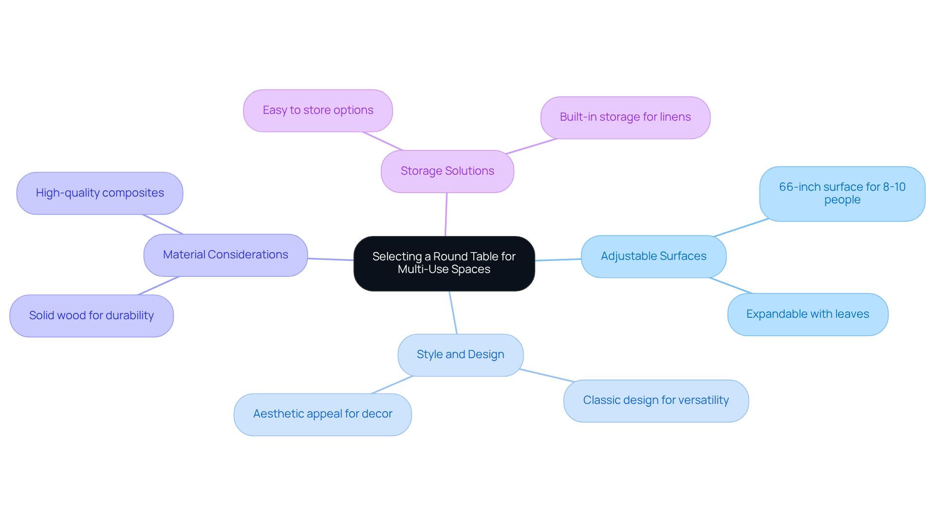 The central node represents the main topic, while the branches show different factors to consider when choosing a round table. Each sub-point provides specific details that help in making an informed decision.