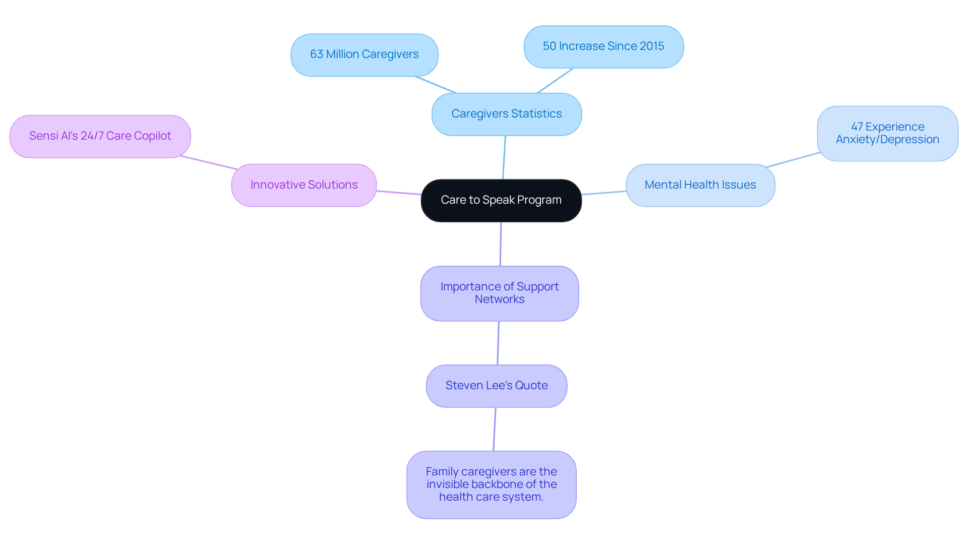 Each branch represents a key aspect of caregiver support. The central node highlights the program's focus, while the branches illustrate statistics, challenges, and technological aids that contribute to strengthening the caregiving community. Each branch represents a key aspect of caregiver support. The central node highlights the program's focus, while the branches illustrate statistics, challenges, and technological aids that contribute to strengthening the caregiving community.