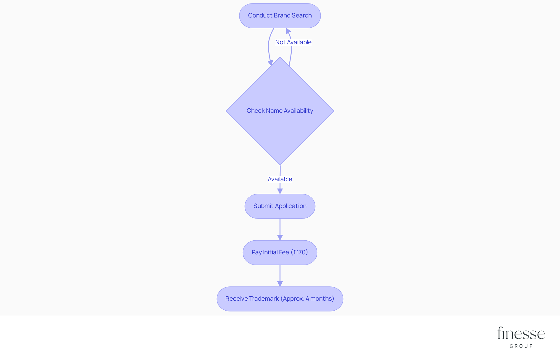 Each box represents a step in the process of securing a brand name. Follow the arrows to see the order of actions you need to take for successful trademark registration.