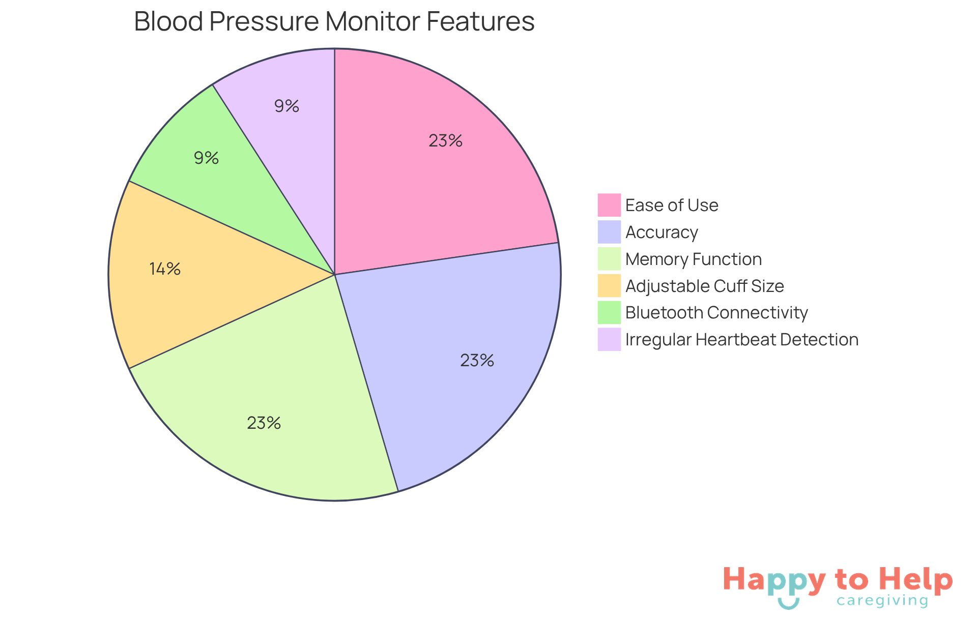 Each slice of the pie represents a feature found in the blood pressure monitors. The size of the slice indicates how many models include that feature - larger slices mean more models share that characteristic.