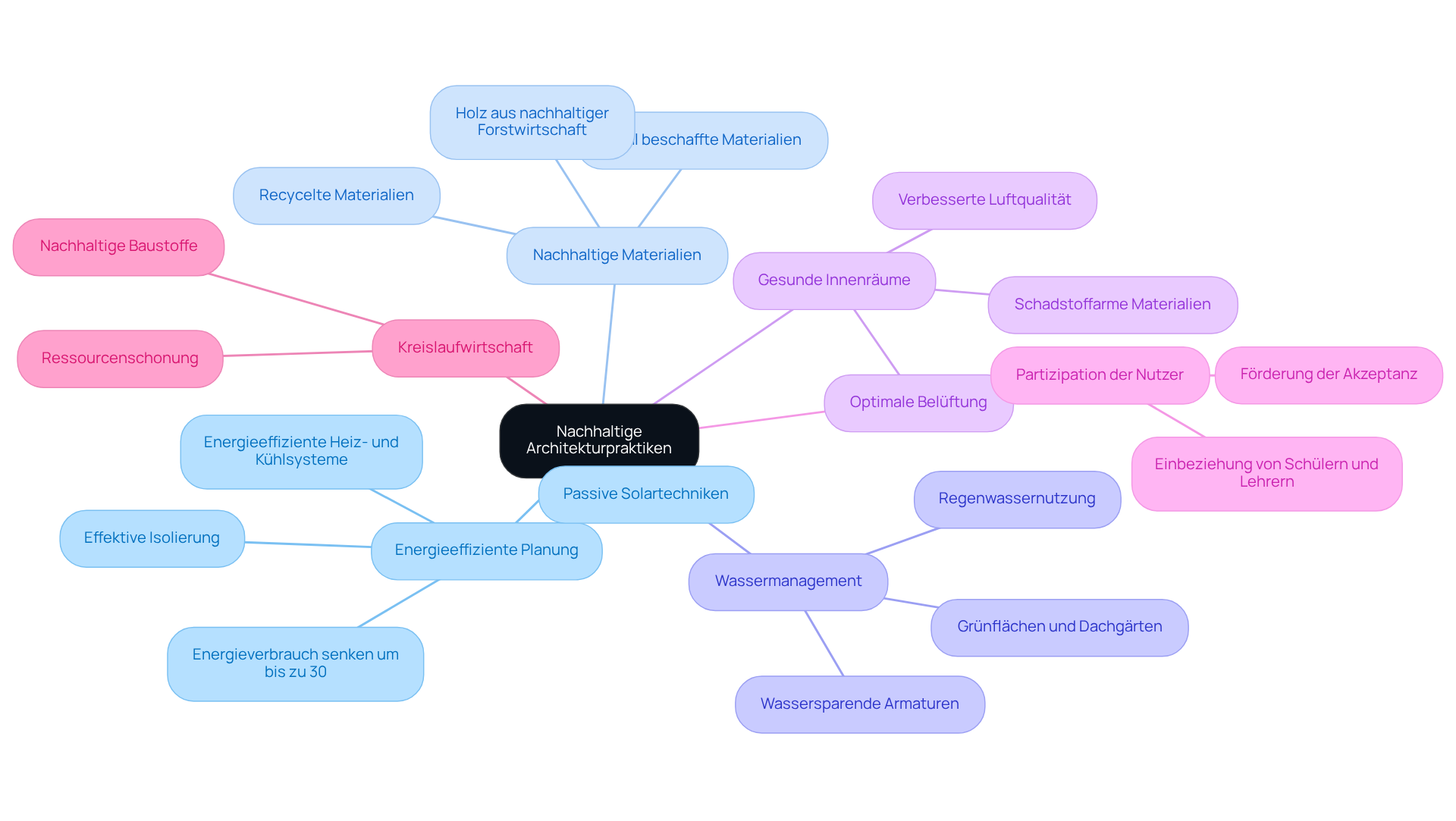 Im Zentrum steht das Thema nachhaltige Architektur. Die Äste zeigen die verschiedenen Strategien, während die Unteräste spezifische Maßnahmen oder Vorteile darstellen. So können Sie leicht erkennen, wie jede Strategie zur Schaffung einer umweltfreundlichen und gesunden Lernumgebung beiträgt.