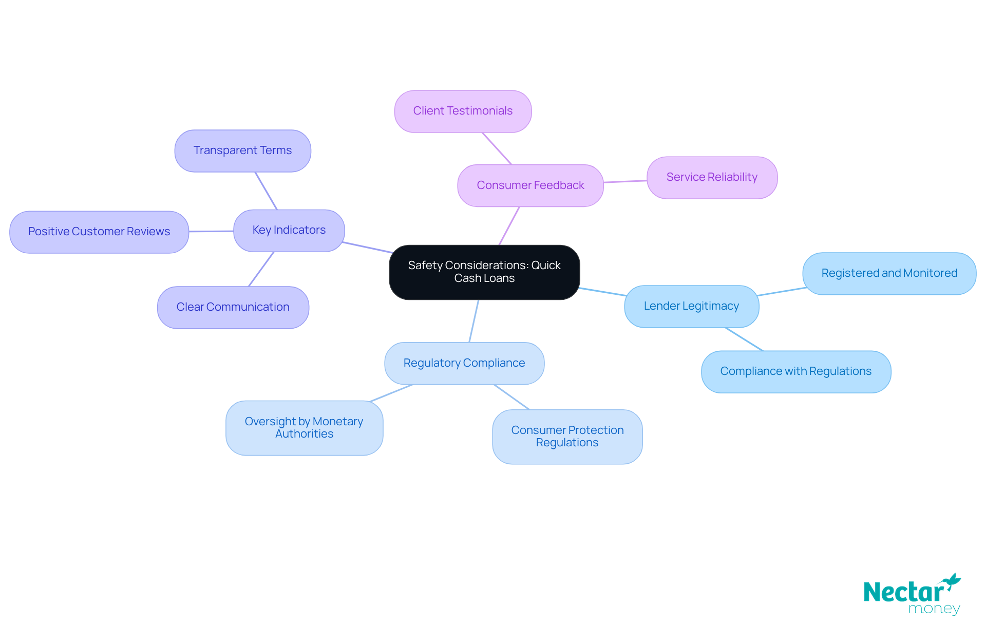 The central node represents the main topic of safety in quick cash loans. Each branch highlights important aspects to consider, helping you understand what makes a lender trustworthy. The central node represents the main topic of safety in quick cash loans. Each branch highlights important aspects to consider, helping you understand what makes a lender trustworthy.