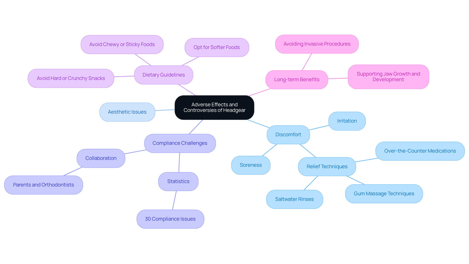 The central node represents the main topic, while the branches show different concerns and solutions related to headgear. Each color-coded branch helps you see how these issues connect and what can be done to address them. The central node represents the main topic, while the branches show different concerns and solutions related to headgear. Each color-coded branch helps you see how these issues connect and what can be done to address them.