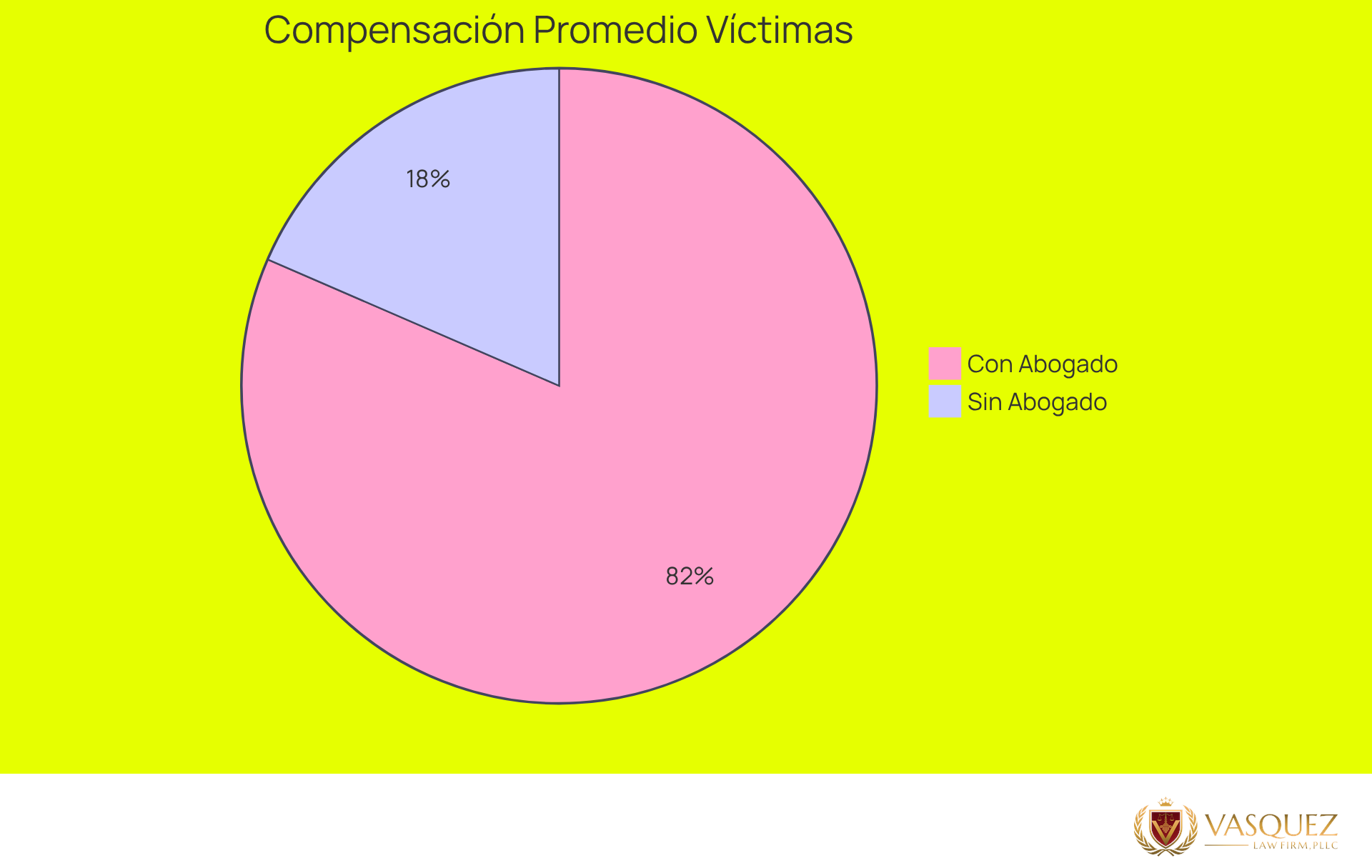 Este gráfico muestra cuánto dinero promedio reciben las víctimas después de un accidente. La sección azul representa a quienes tienen un abogado, mientras que la sección roja representa a quienes no lo tienen. ¡Mira cómo la representación legal puede hacer una gran diferencia!