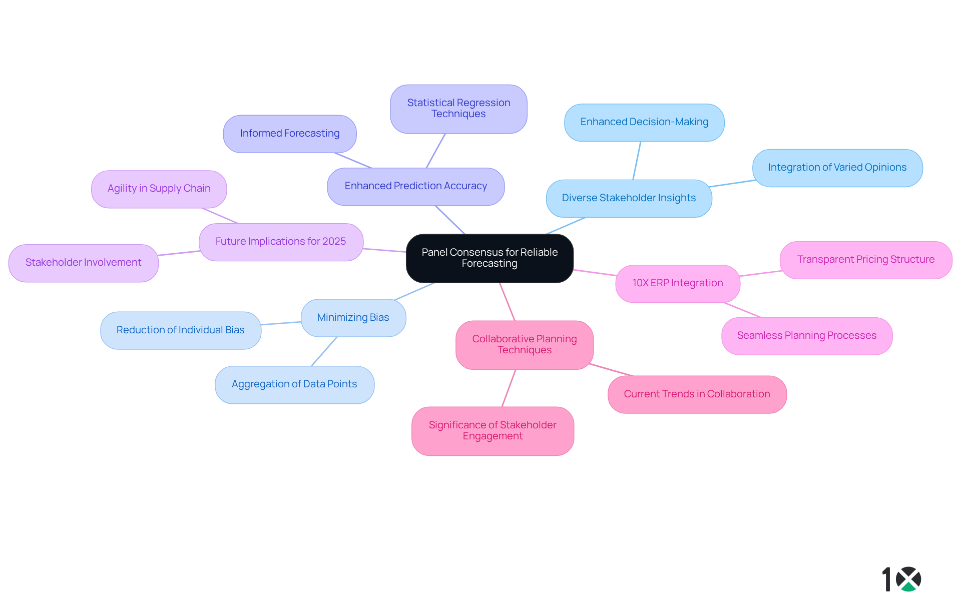 The central node represents the main concept of panel consensus, while the branches illustrate its benefits and implications. As you explore each branch, you'll see how various aspects contribute to improved forecasting.