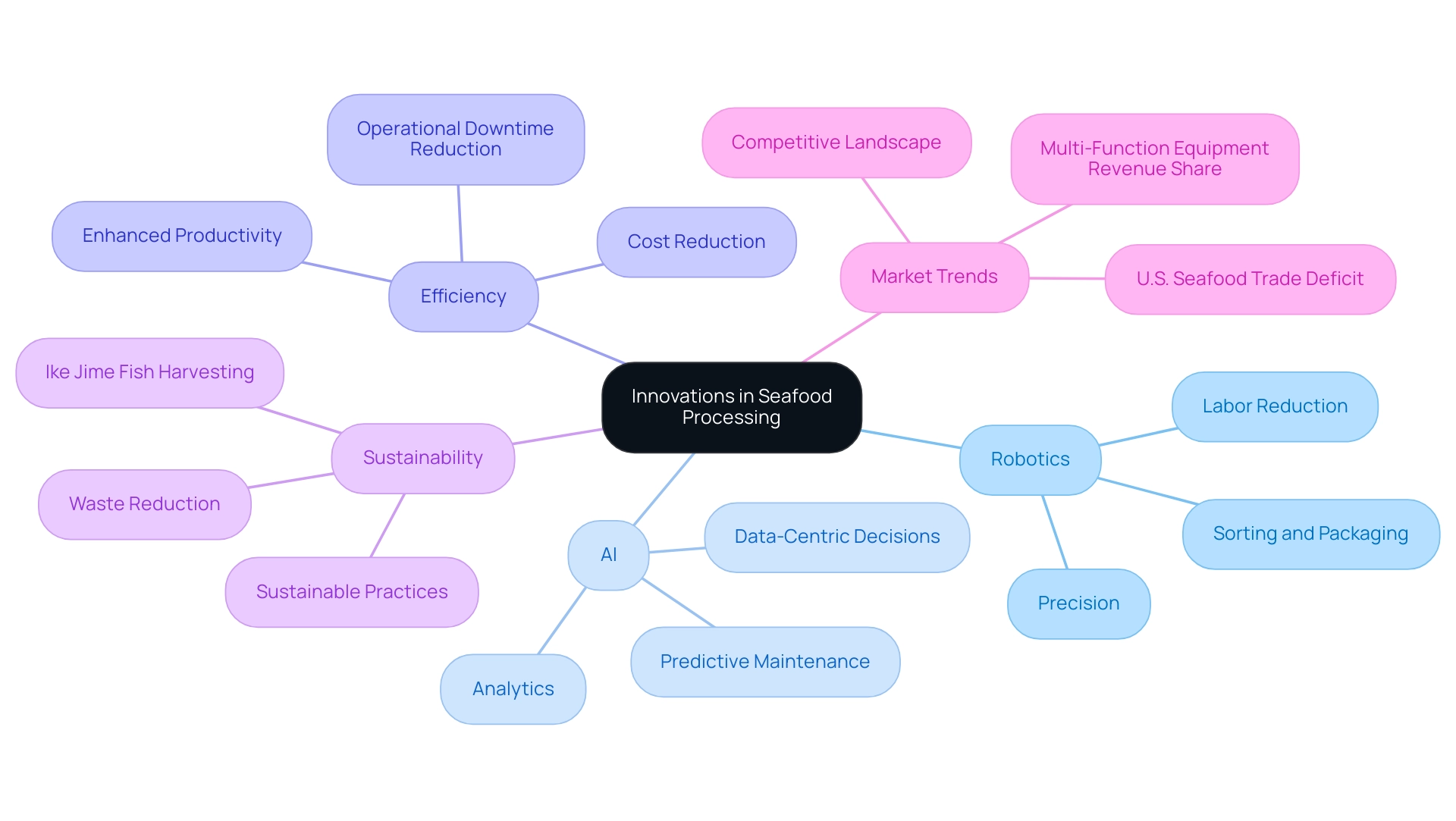 Each branch represents a category of innovation, with sub-branches detailing specific technologies and their impacts on efficiency, sustainability, and market dynamics.