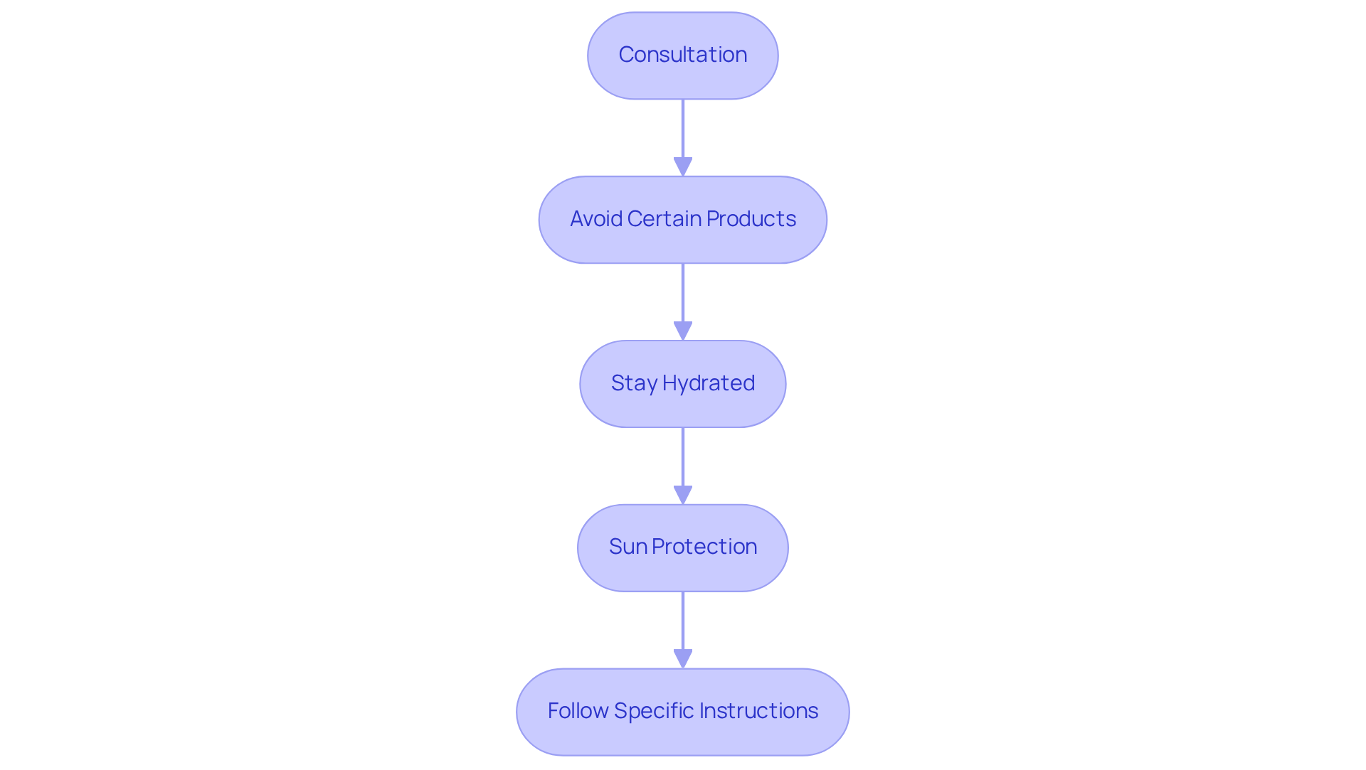 Each box represents a step you should take to prepare for your rejuvenation treatment. Follow the arrows to see the sequence of actions needed for the best results.