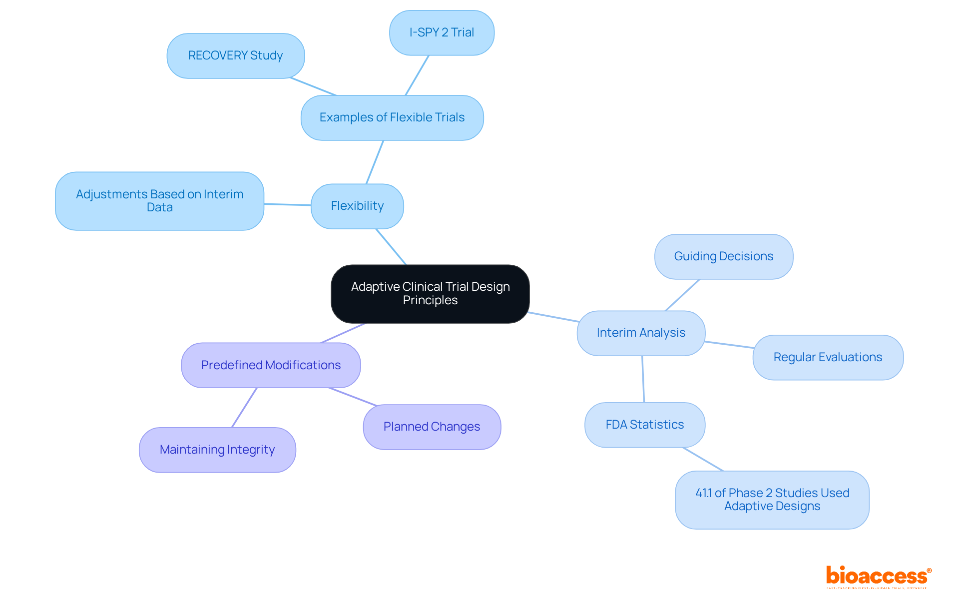 The central node represents the main topic, while the branches show key principles. Each principle can have further details or examples, helping you understand how they contribute to adaptive trial designs.