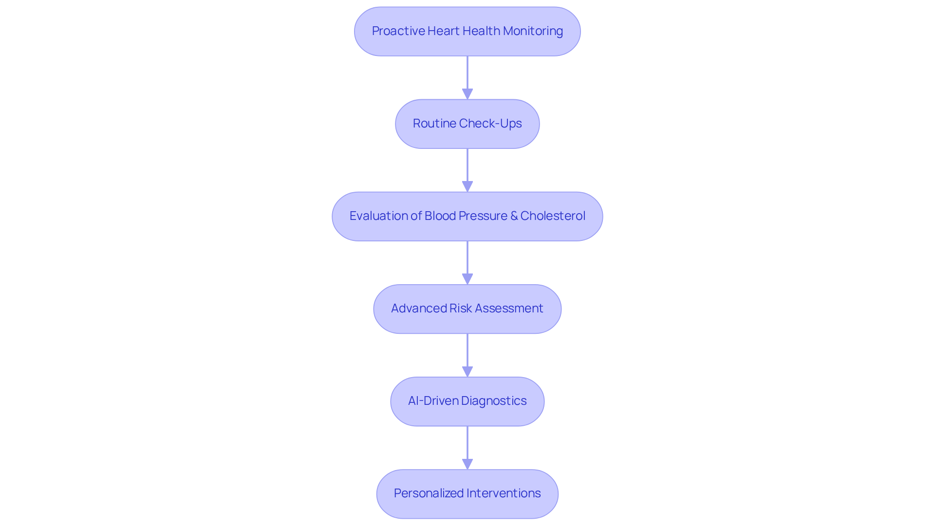 Each box represents a step in the monitoring process. Follow the arrows to see how each step leads to the next, emphasizing the importance of regular evaluations and advanced technology in maintaining cardiovascular health.