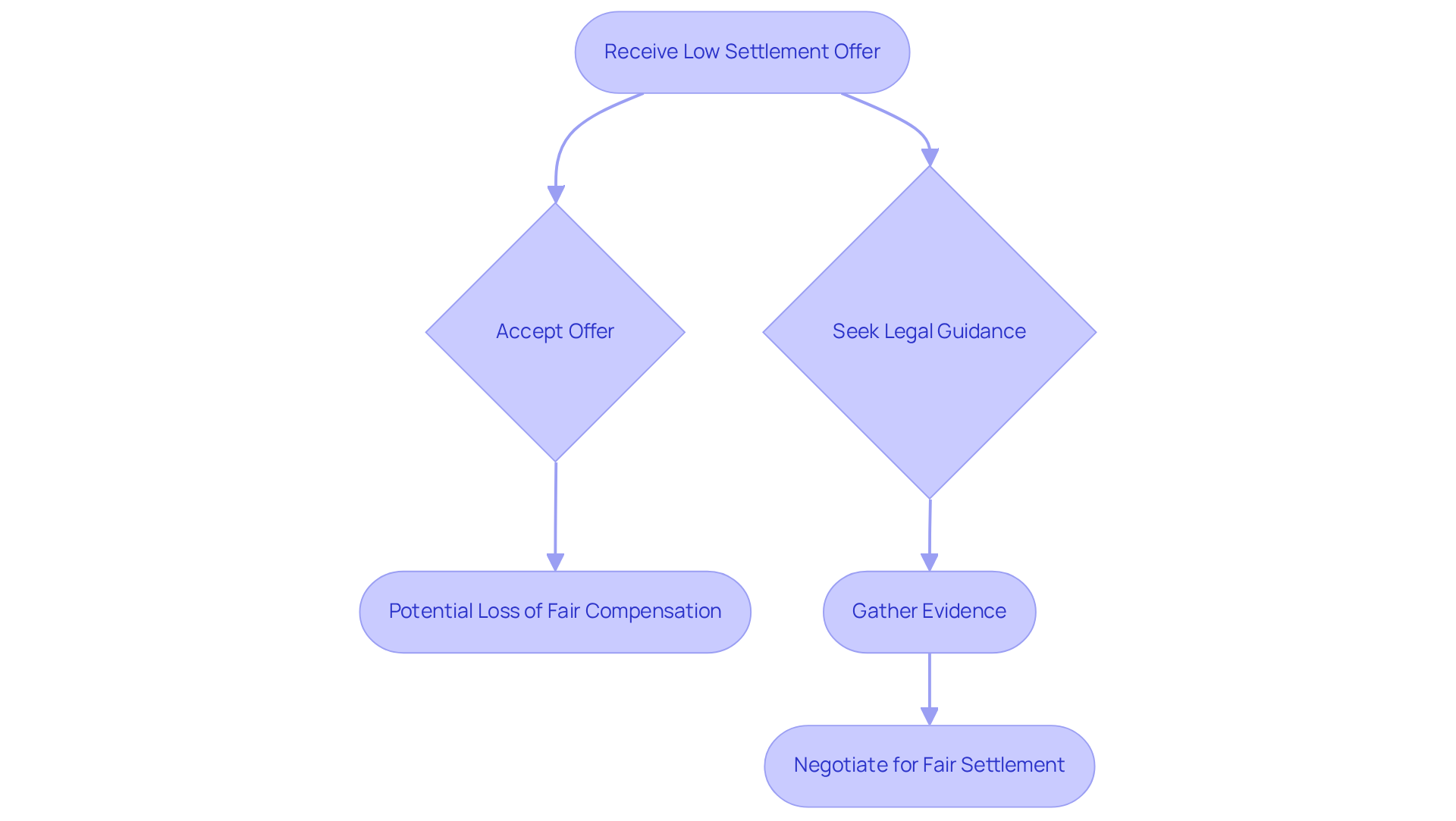 This flowchart guides you through the steps to take after receiving a low settlement offer. Follow the arrows to see your options and the potential outcomes of each choice. Remember, seeking legal help can lead to better compensation!