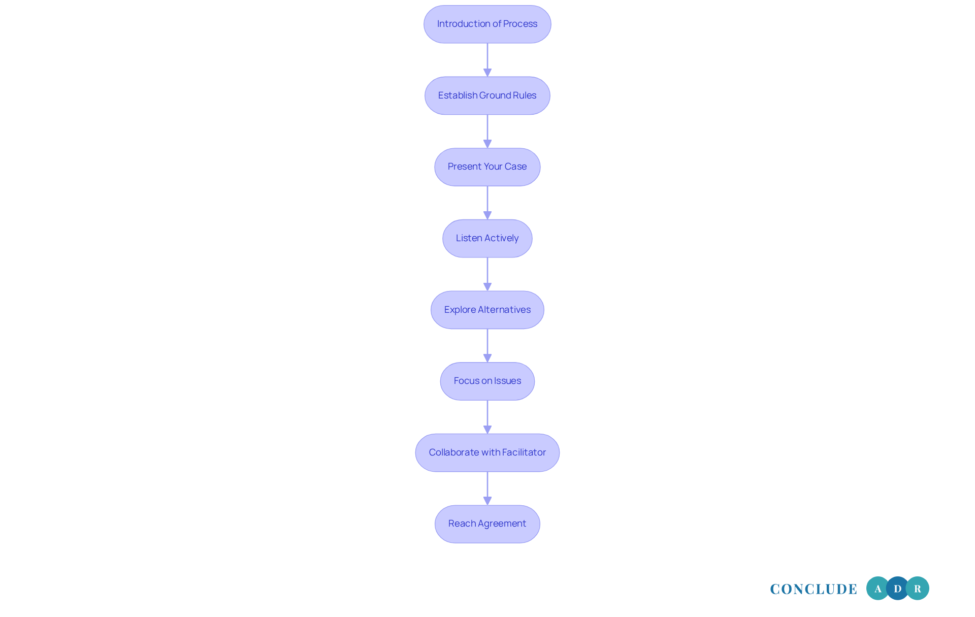 Each box represents a step in the mediation process. Follow the arrows to see how each step connects to the next, guiding you toward a successful resolution.