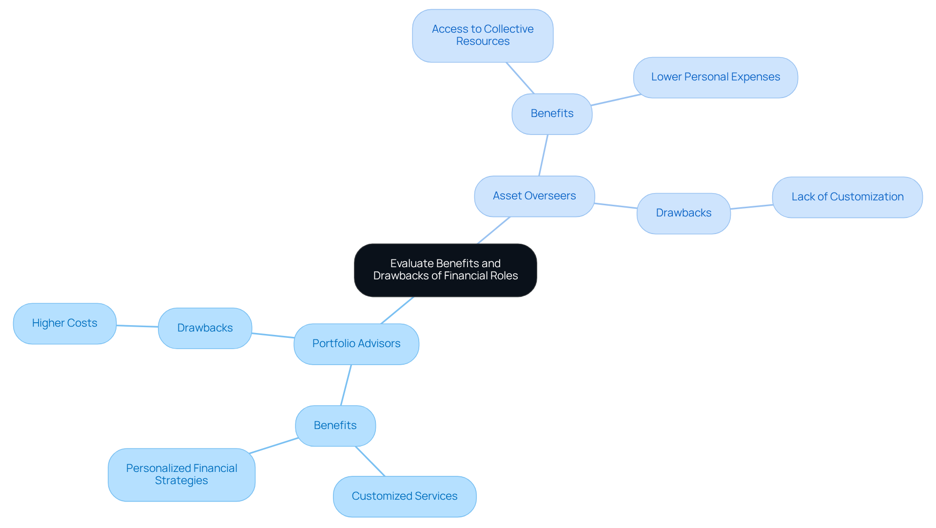 The central node represents the evaluation topic, while the branches show the two financial roles. Each role has its own benefits and drawbacks, which are detailed in sub-branches. This helps you see at a glance what each role offers and what limitations it may have. The central node represents the evaluation topic, while the branches show the two financial roles. Each role has its own benefits and drawbacks, which are detailed in sub-branches. This helps you see at a glance what each role offers and what limitations it may have.