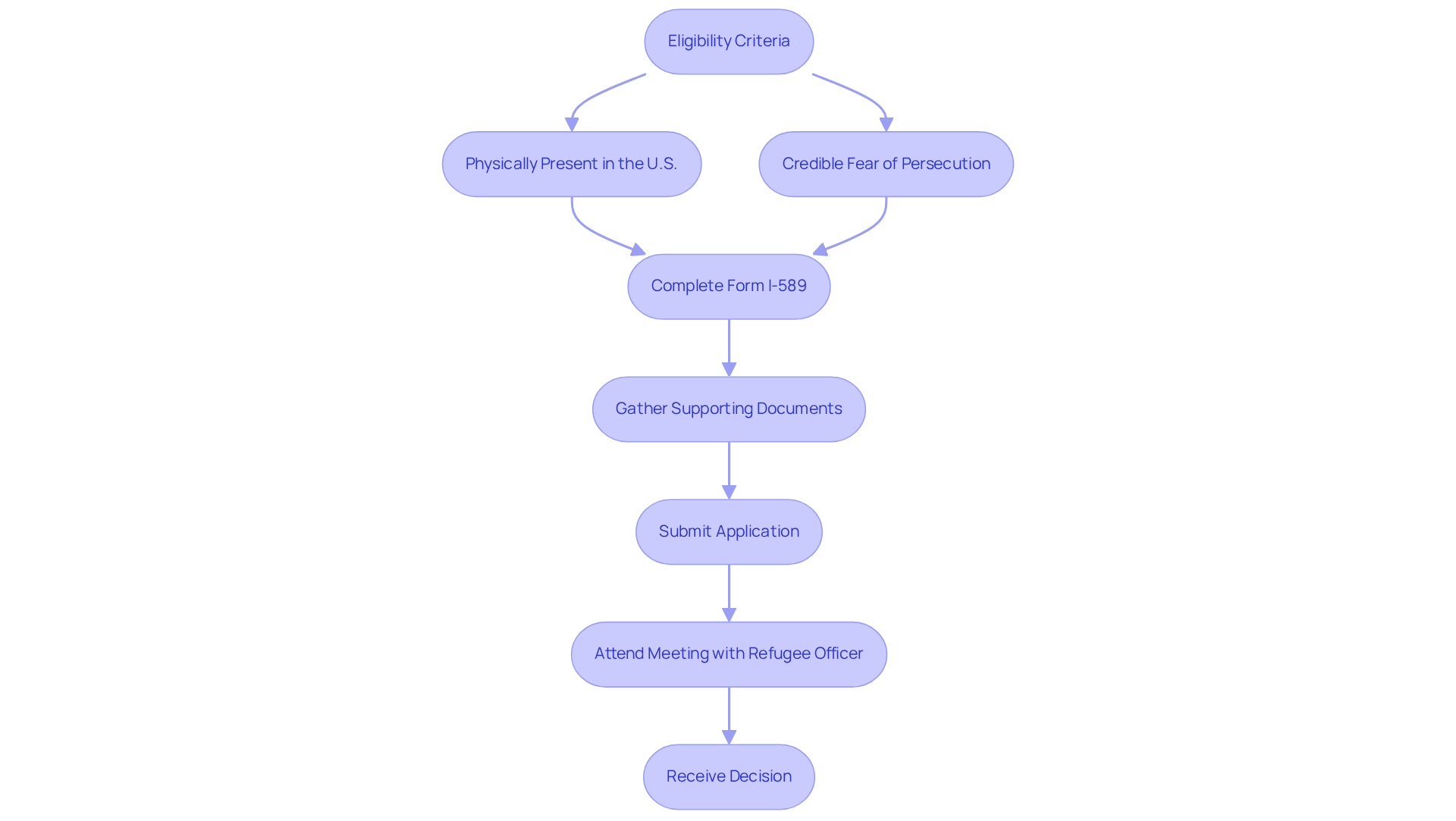 This flowchart outlines the steps you need to take when applying for asylum. Start at the top with eligibility criteria, and follow the arrows down through each step until you reach the final decision. Each box represents an important action in the process, helping you visualize what comes next.