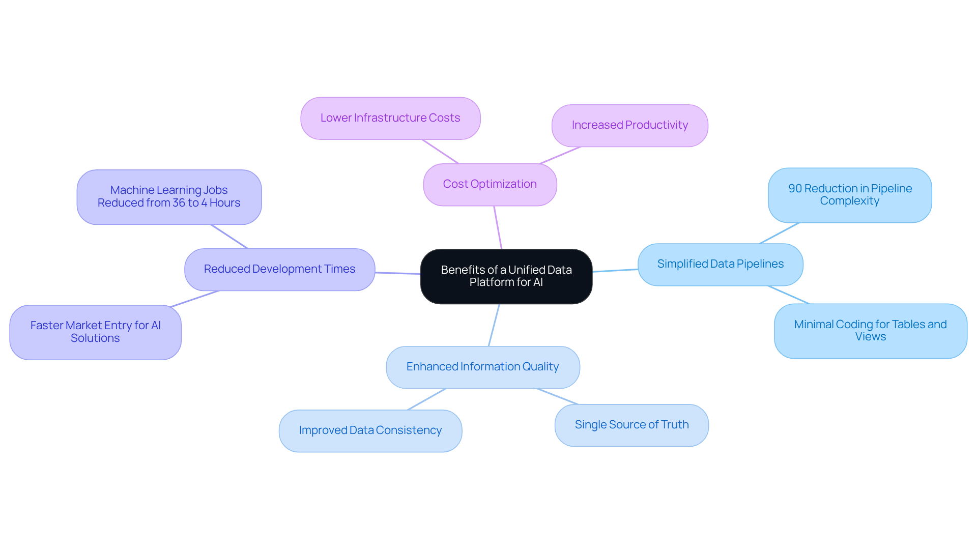 The central node represents the main topic, while the branches show the key benefits. Each sub-branch provides additional details or examples, helping you understand how these benefits contribute to the overall effectiveness of a unified data platform.