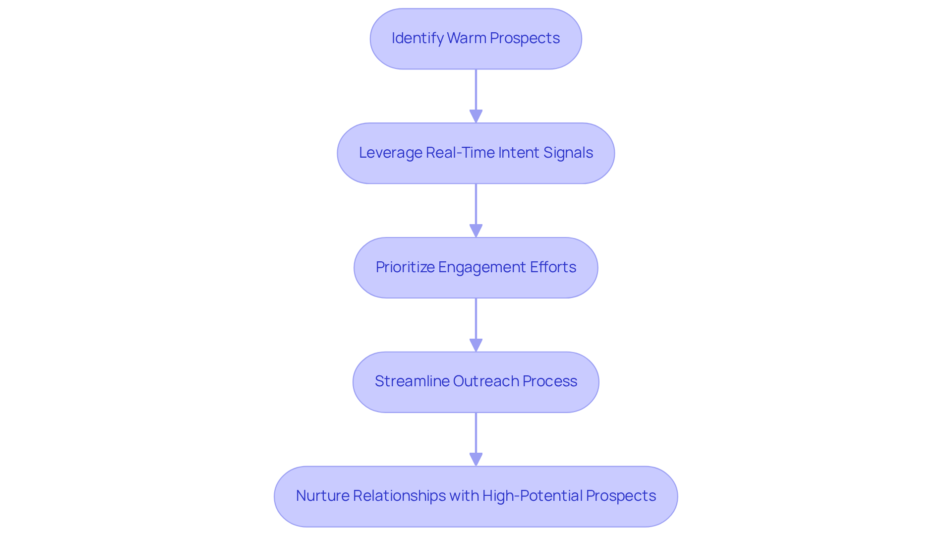 Each box represents a step in the sales process. Follow the arrows to see how to move from identifying warm prospects to nurturing relationships, enhancing your chances of closing deals. Each box represents a step in the sales process. Follow the arrows to see how to move from identifying warm prospects to nurturing relationships, enhancing your chances of closing deals.