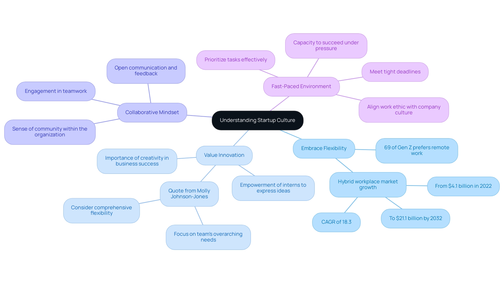 Each branch represents a core aspect of startup culture, with sub-branches providing supporting points and data related to that aspect.