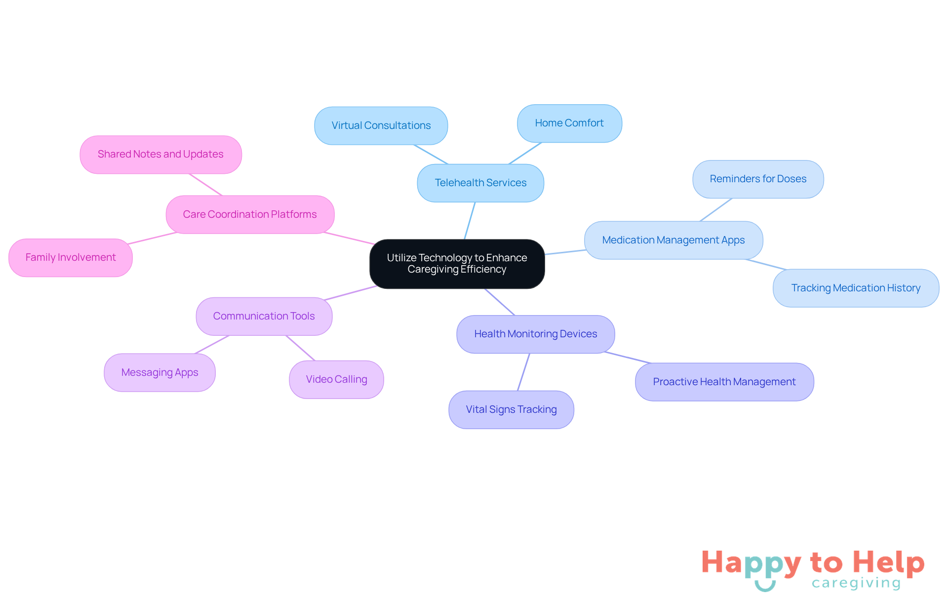 The central node represents the main idea of using technology in caregiving. Each branch shows a different technological solution, and the sub-branches explain how they help improve care for veterans. The central node represents the main idea of using technology in caregiving. Each branch shows a different technological solution, and the sub-branches explain how they help improve care for veterans.