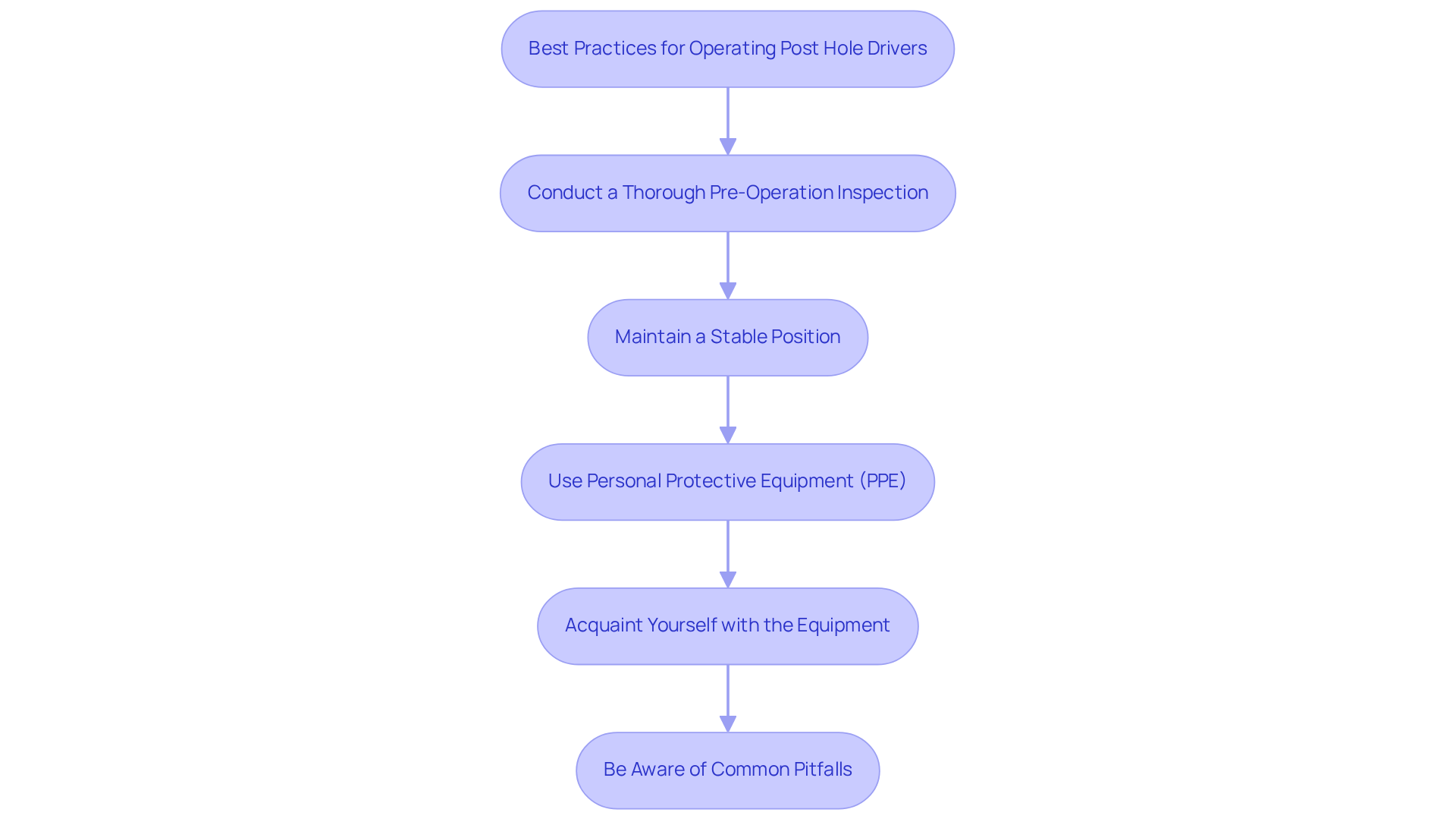 Each box represents a crucial step in ensuring safety and efficiency when using post hole drivers. Follow the arrows to see the recommended order of operations, and remember that each step contributes to a safer working environment.