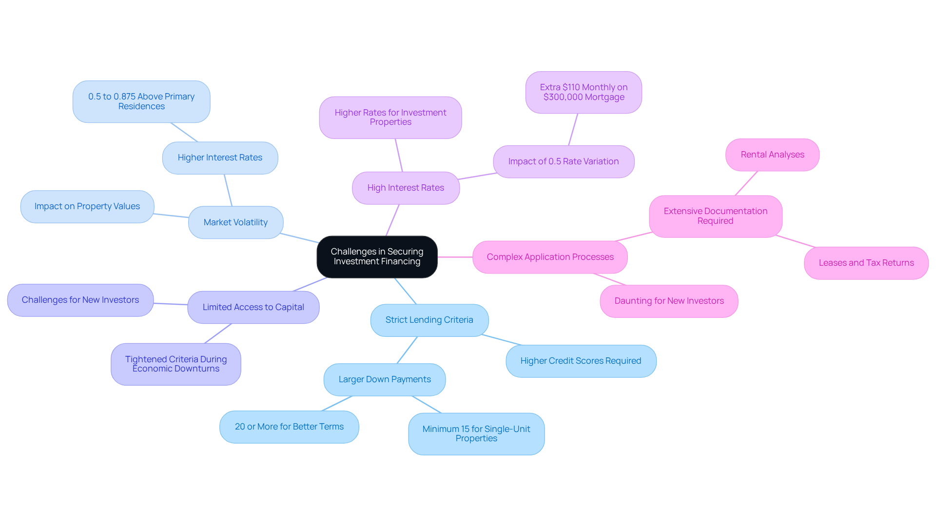 This mindmap starts with the main topic in the center and branches out to show the different challenges investors face when trying to secure financing. Each branch represents a specific challenge, and the sub-branches provide more details or examples, helping you understand the complexities involved.