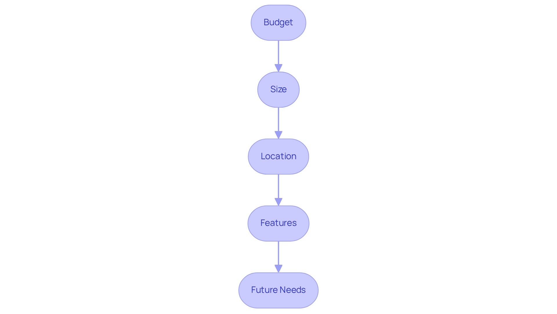 Each box represents a step in your journey to find the perfect small house. Start with your budget and follow the arrows down to see how each step builds on the last.
