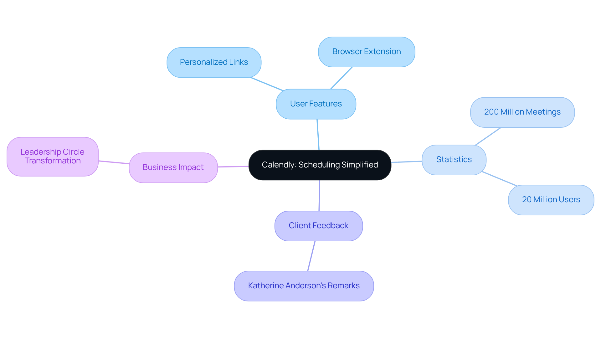The central node represents Calendly's core purpose. Each branch shows different aspects, such as features, statistics, feedback, and business transformations. Follow the branches to explore how Calendly simplifies scheduling.