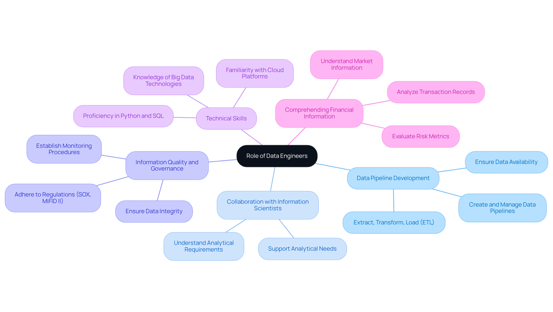 This mindmap illustrates the various responsibilities of data engineers. Start at the center with the main role, then follow the branches to see specific tasks and skills that define their work in the financial sector. Each color represents a different aspect of their role, helping you understand how they contribute to the overall function of hedge funds. This mindmap illustrates the various responsibilities of data engineers. Start at the center with the main role, then follow the branches to see specific tasks and skills that define their work in the financial sector. Each color represents a different aspect of their role, helping you understand how they contribute to the overall function of hedge funds.