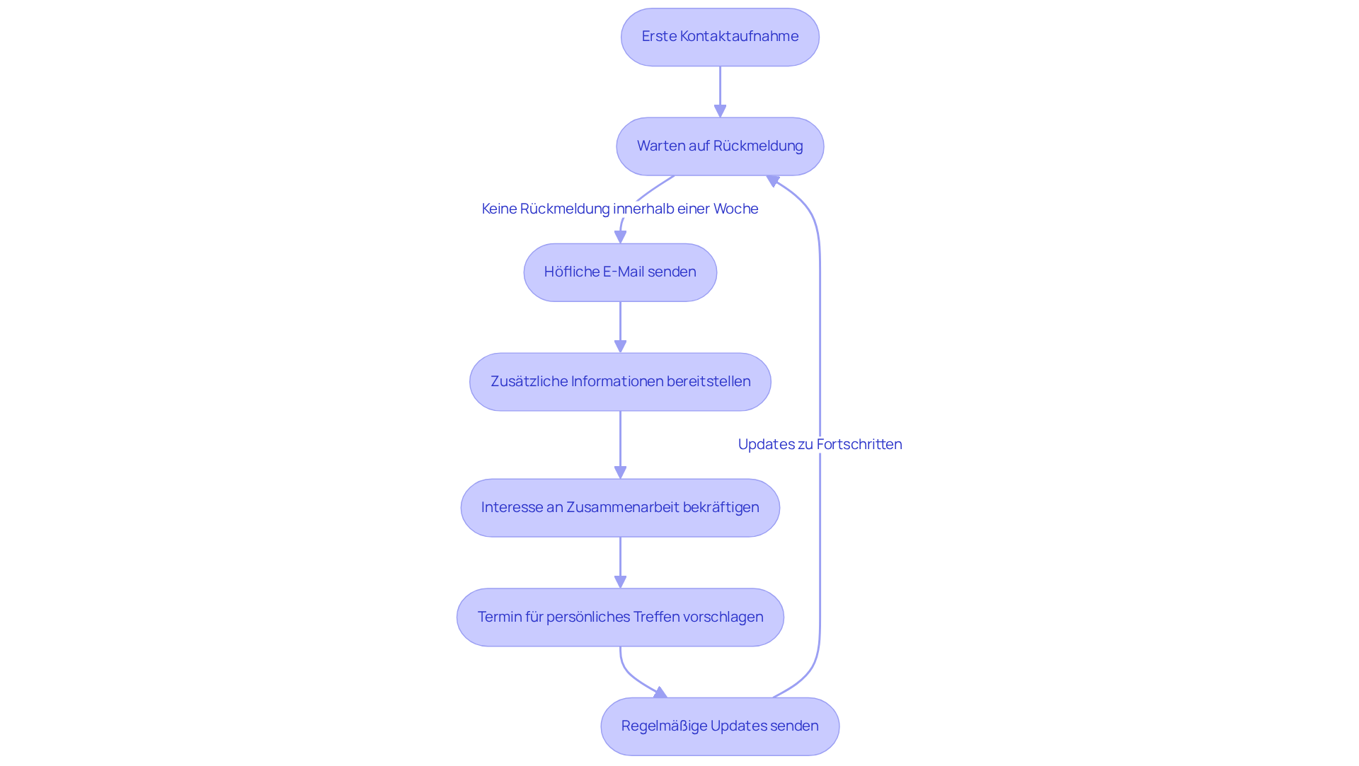 Jeder Schritt im Diagramm zeigt, was Sie nach der ersten Kontaktaufnahme tun sollten. Folgen Sie den Pfeilen, um zu sehen, wie Sie die Kommunikation aufrechterhalten und Ihre Chancen auf eine Zusammenarbeit erhöhen können.