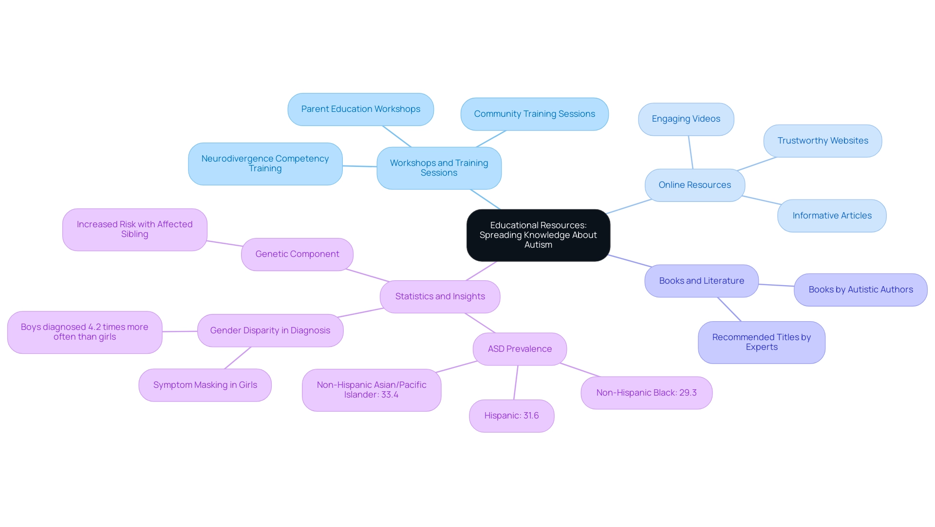 The central node represents the theme of educational resources, with branches indicating the main types of resources and sub-branches providing examples or specific actions related to each type.