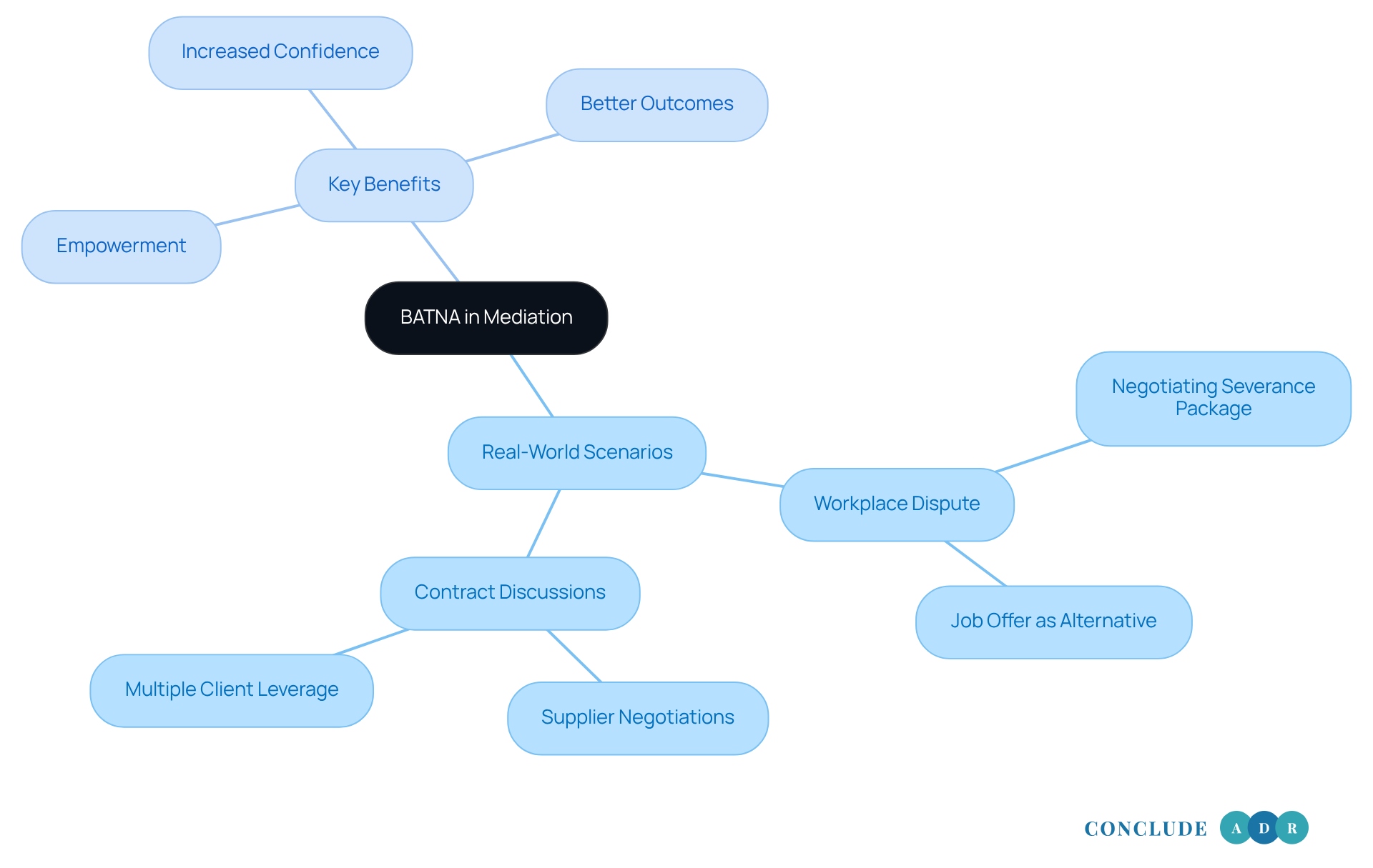 The central node represents the main concept of BATNA, while the branches show different scenarios and benefits. Each branch helps illustrate how understanding your alternatives can enhance your negotiation power.