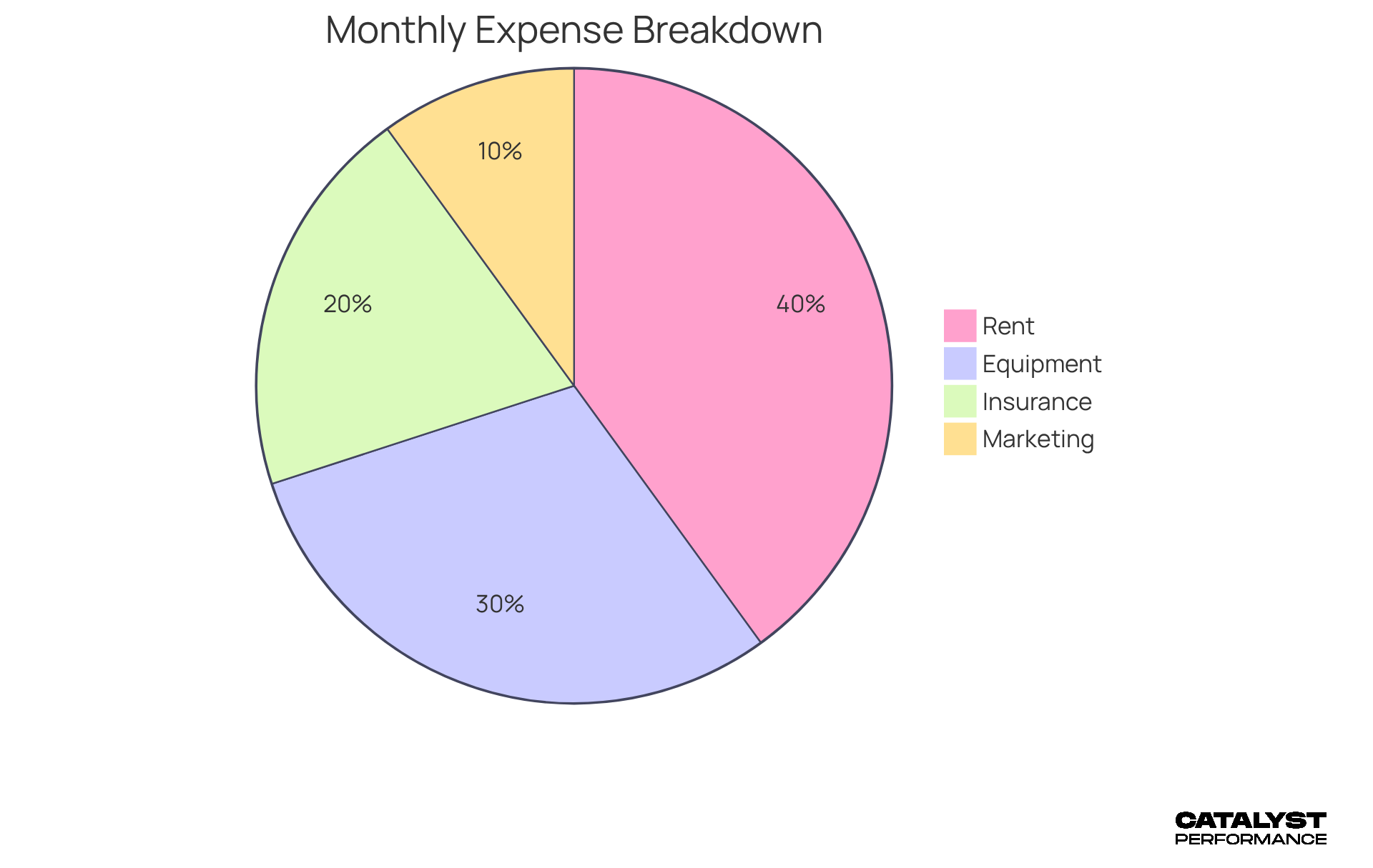 Each slice of the pie shows how much each cost category contributes to your total monthly expenses. The larger the slice, the more significant that cost is in your overall budget.