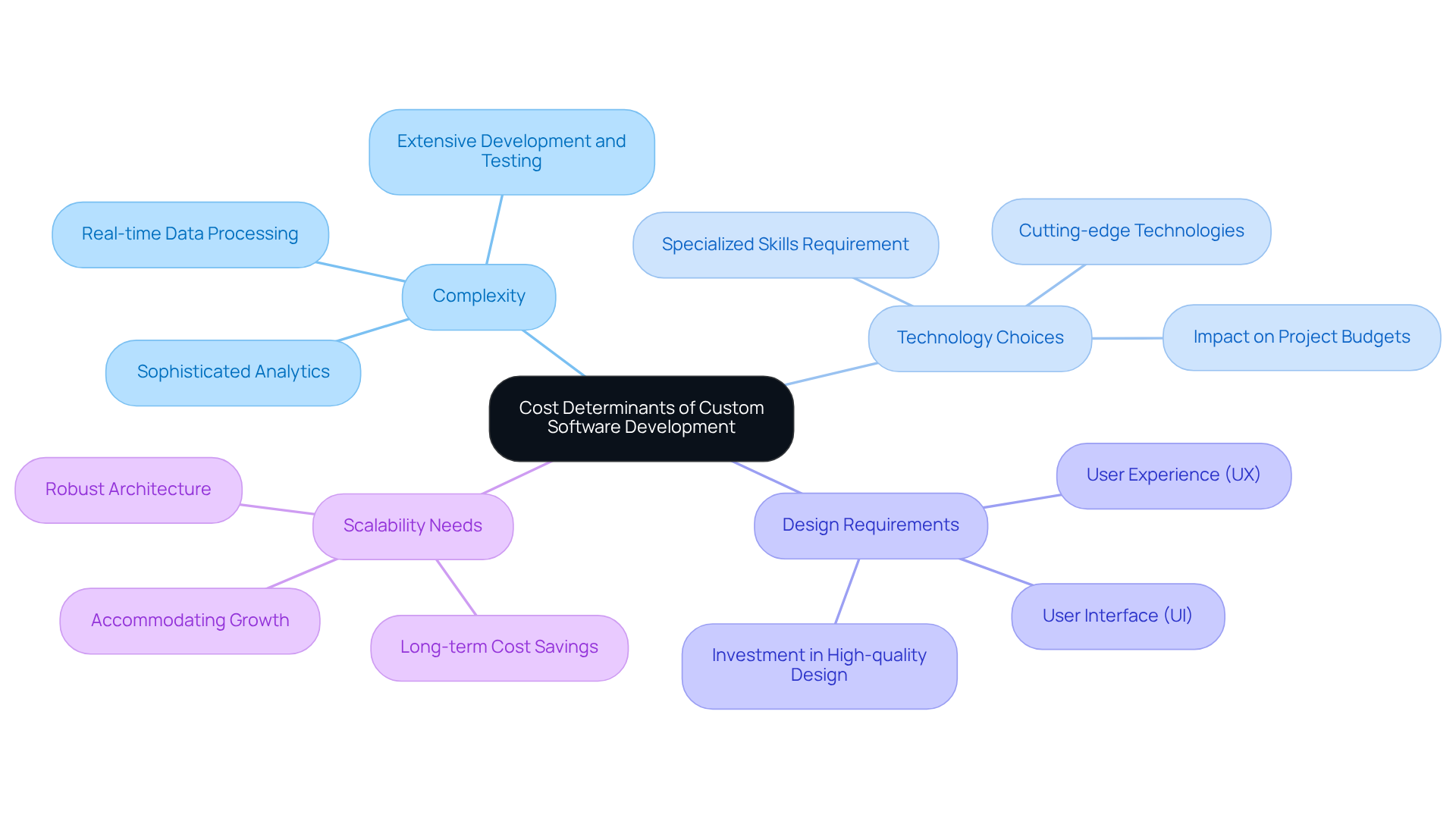 This mindmap illustrates the key factors affecting the cost of custom software development. Each branch represents a different determinant, and the sub-branches provide more detail on how these factors influence budgeting decisions. Follow the branches to understand how complexity, technology, design, and scalability contribute to overall costs. This mindmap illustrates the key factors affecting the cost of custom software development. Each branch represents a different determinant, and the sub-branches provide more detail on how these factors influence budgeting decisions. Follow the branches to understand how complexity, technology, design, and scalability contribute to overall costs.