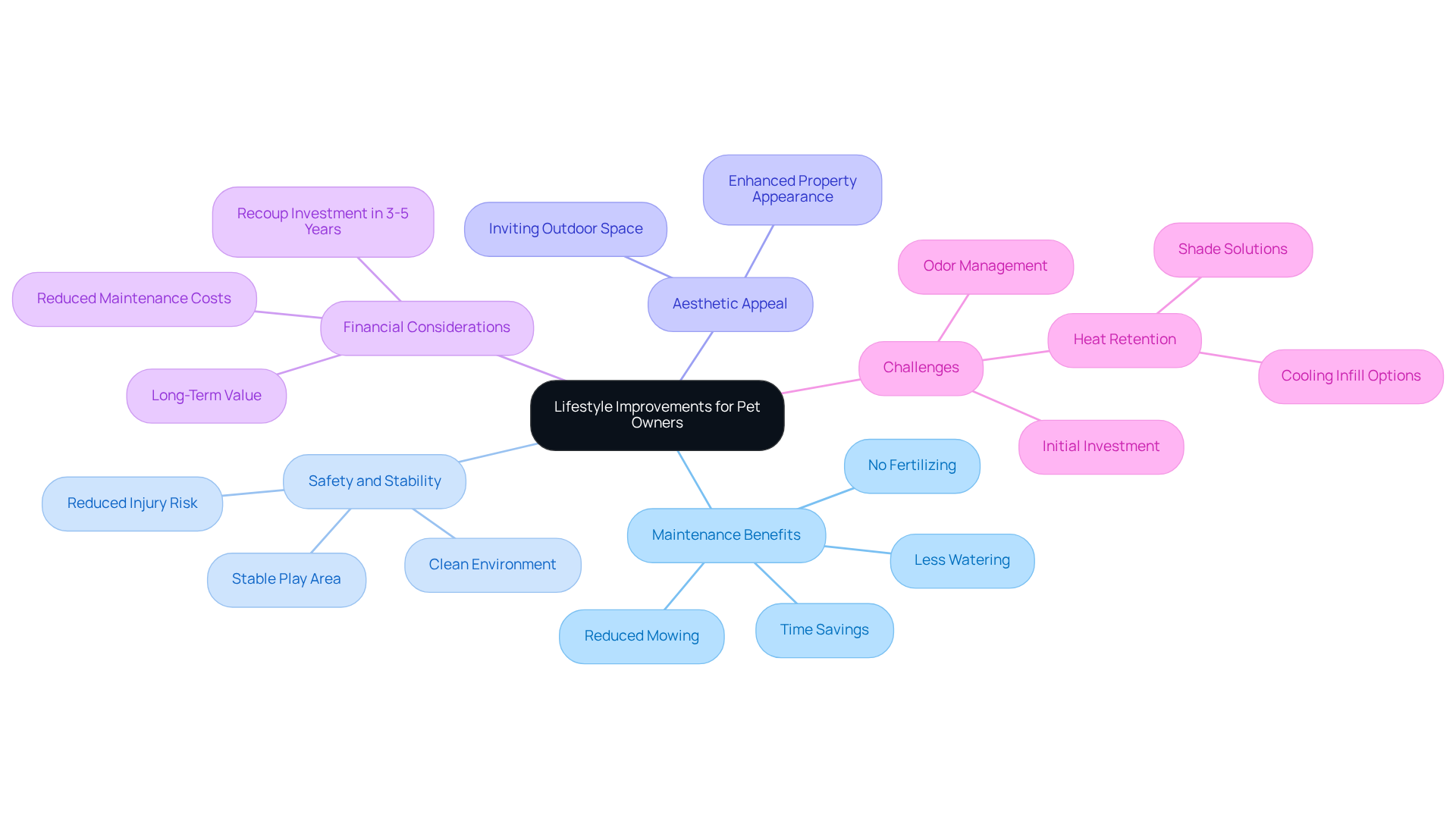 This mindmap illustrates how synthetic grass can enhance the lives of pet owners. Each branch represents a different aspect of the benefits and challenges, helping you see the full picture of how this choice can improve outdoor living. This mindmap illustrates how synthetic grass can enhance the lives of pet owners. Each branch represents a different aspect of the benefits and challenges, helping you see the full picture of how this choice can improve outdoor living.