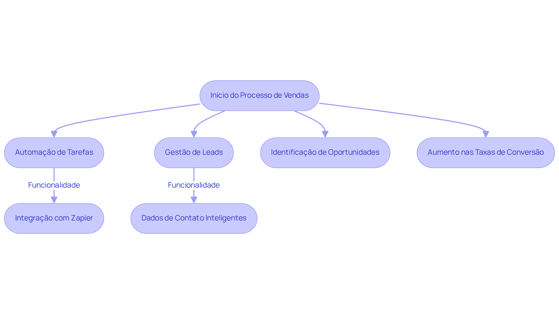 Cada bloco representa uma etapa no processo de vendas. Siga as setas para entender como cada funcionalidade do Pipedrive contribui para melhorar a eficiência e aumentar as conversões.