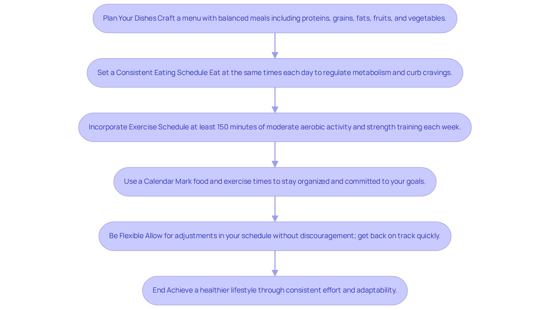Each box represents a step in your journey to a healthier lifestyle. Follow the arrows to see how each step builds on the previous one, guiding you towards your goals.