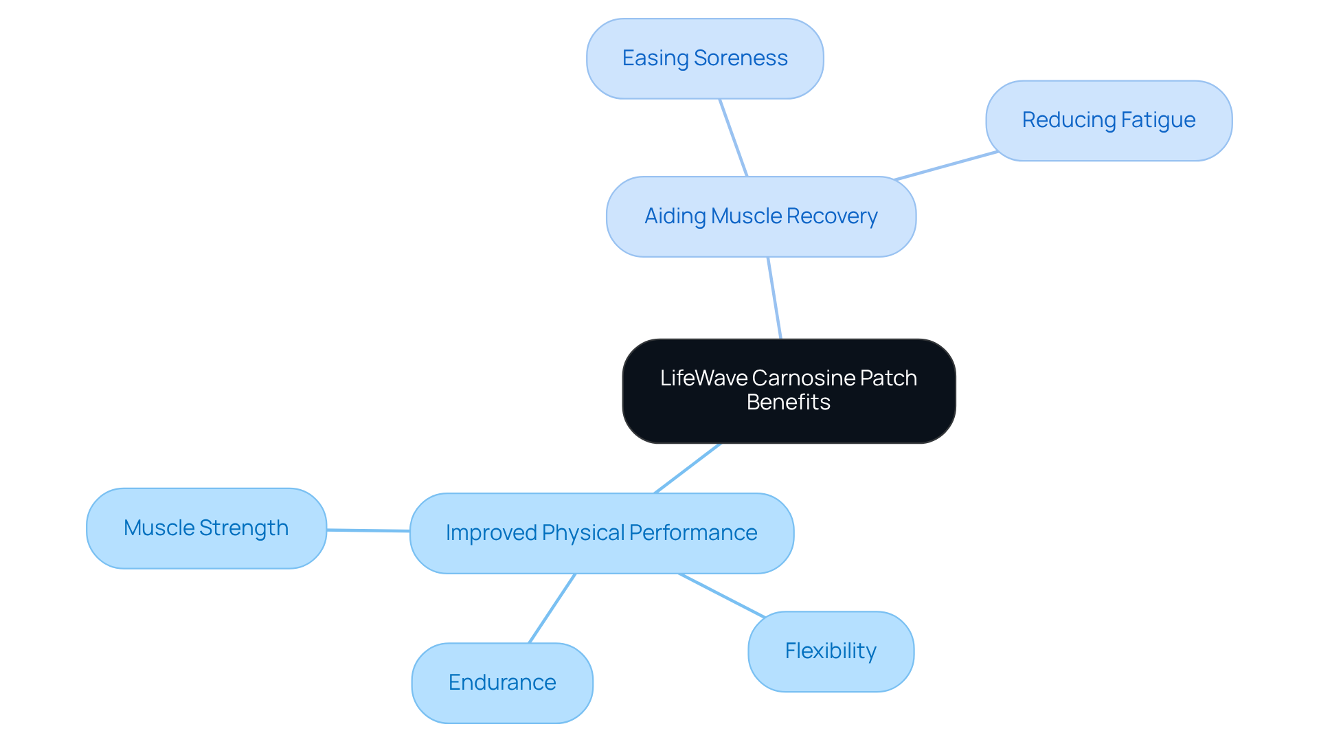 This mindmap shows the benefits of using the LifeWave Carnosine patch. Start at the center with the main idea, then follow the branches to see how it can improve your physical performance and help with muscle recovery. Each branch highlights specific areas of benefit, making it easy to understand how this patch can enhance your health.