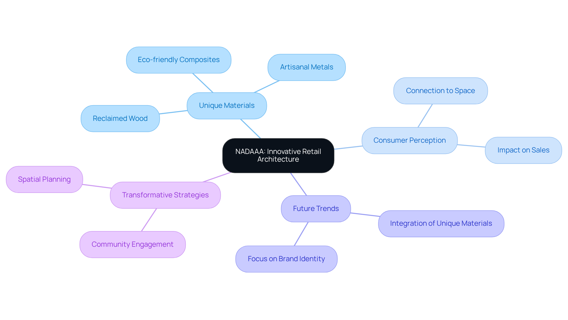 The central node represents NADAAA's approach, while branches show how different elements like materials and strategies contribute to enhancing retail spaces and customer experiences.